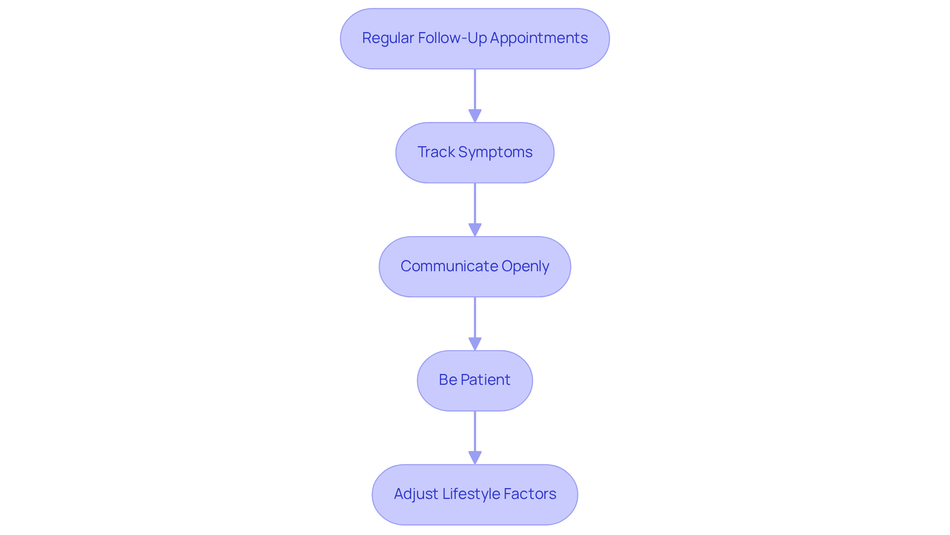Each box represents a crucial step in your treatment journey. Follow the arrows to see how to effectively monitor and adjust your therapy for the best results.