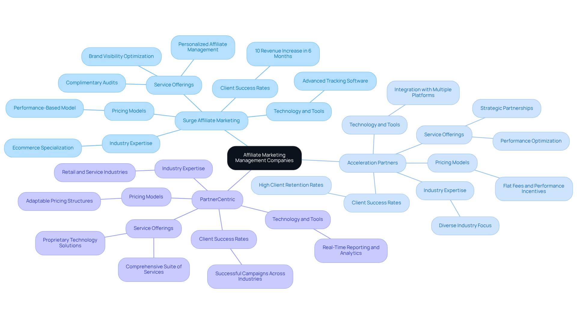 This mindmap shows the key features of three leading affiliate marketing companies. Each main branch represents a company, and the sub-branches detail their strengths in various categories. Follow the branches to see how each company compares in terms of services, pricing, success rates, technology, and expertise. This mindmap shows the key features of three leading affiliate marketing companies. Each main branch represents a company, and the sub-branches detail their strengths in various categories. Follow the branches to see how each company compares in terms of services, pricing, success rates, technology, and expertise.