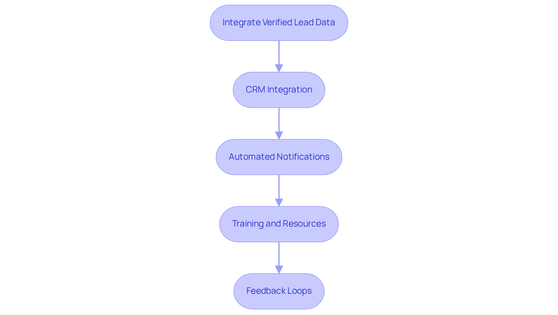 4 Best Practices for Using Verified Lead Data for SDR Agents