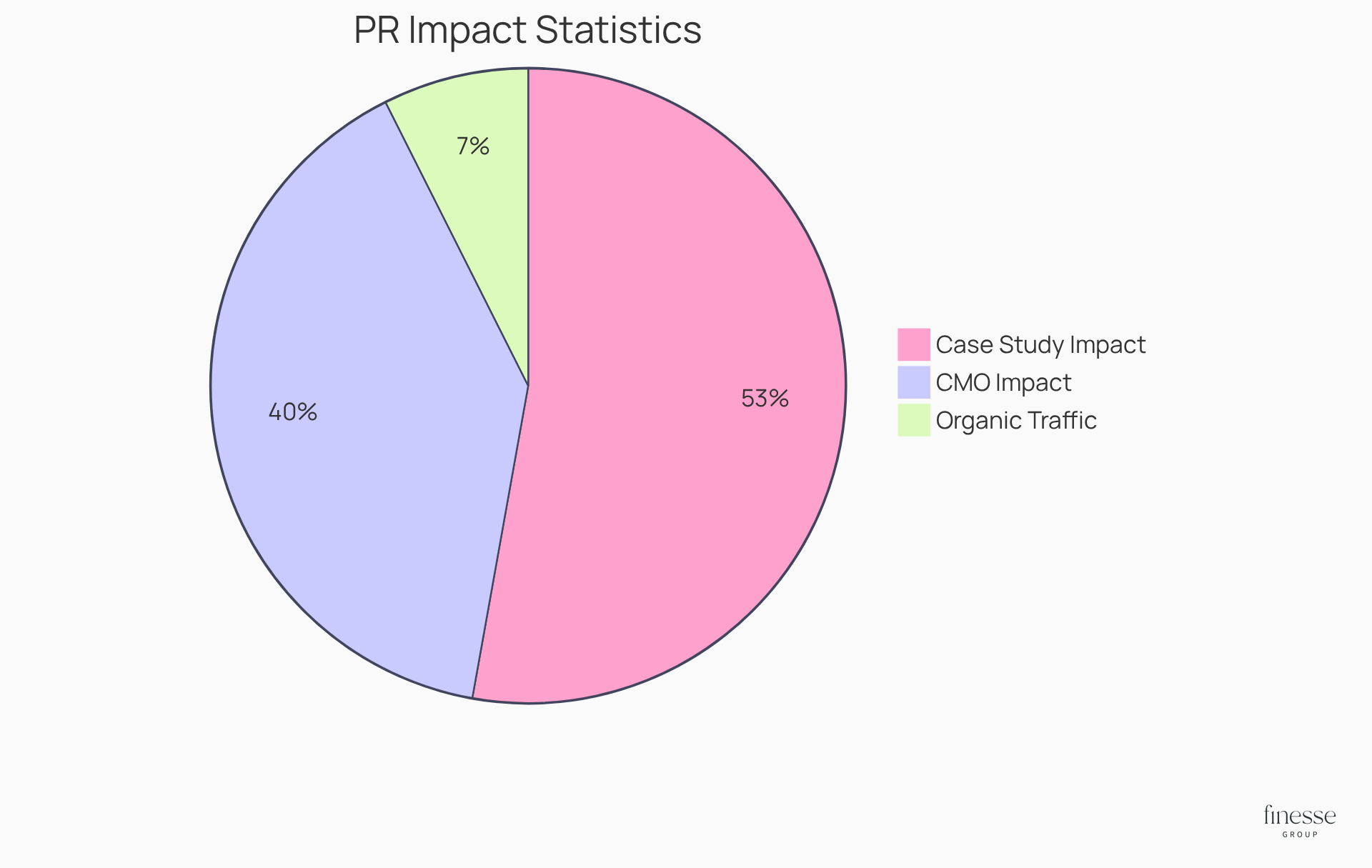 Each slice represents a crucial statistic illustrating how PR strategies contribute to revenue and traffic — bigger slices indicate a greater impact!