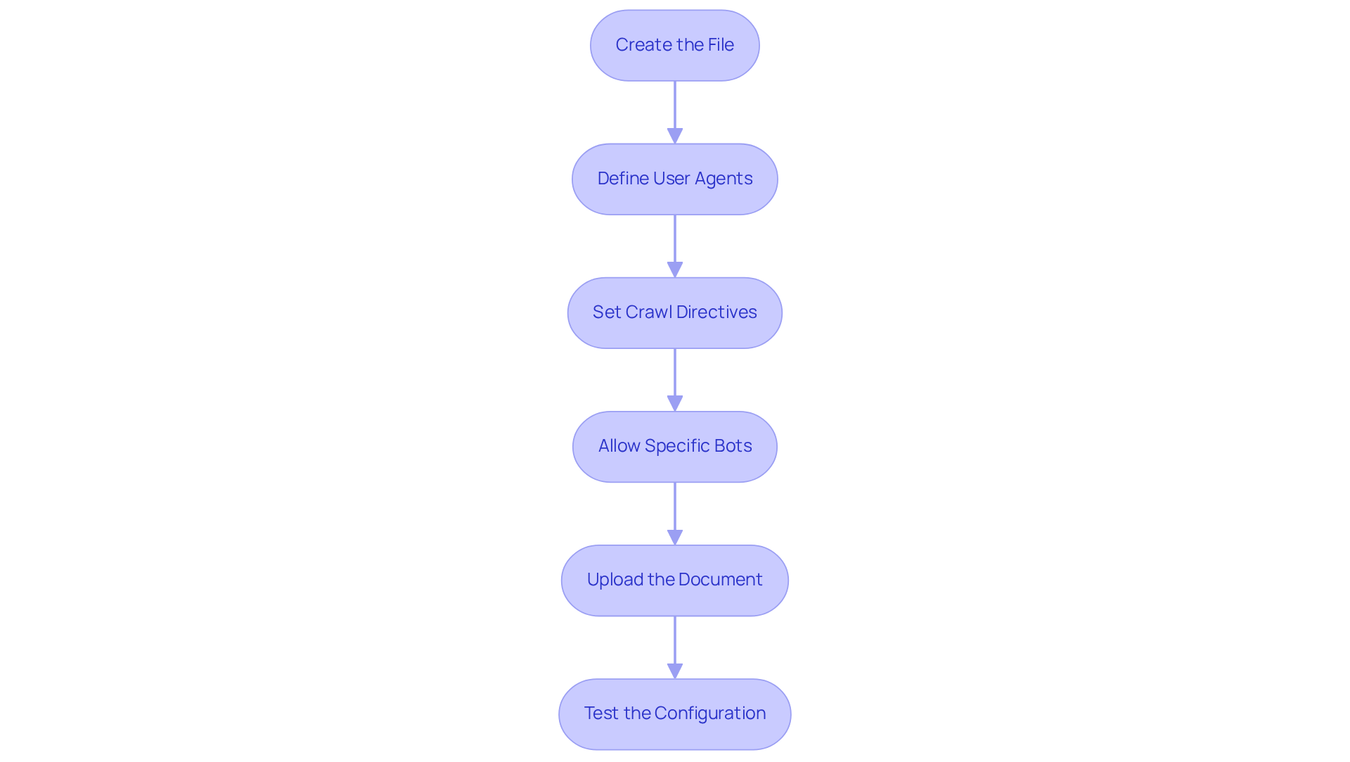 Each box represents a step in the process of setting up your robots.txt file. Follow the arrows to see how to move from one step to the next, ensuring you don't miss any important actions.