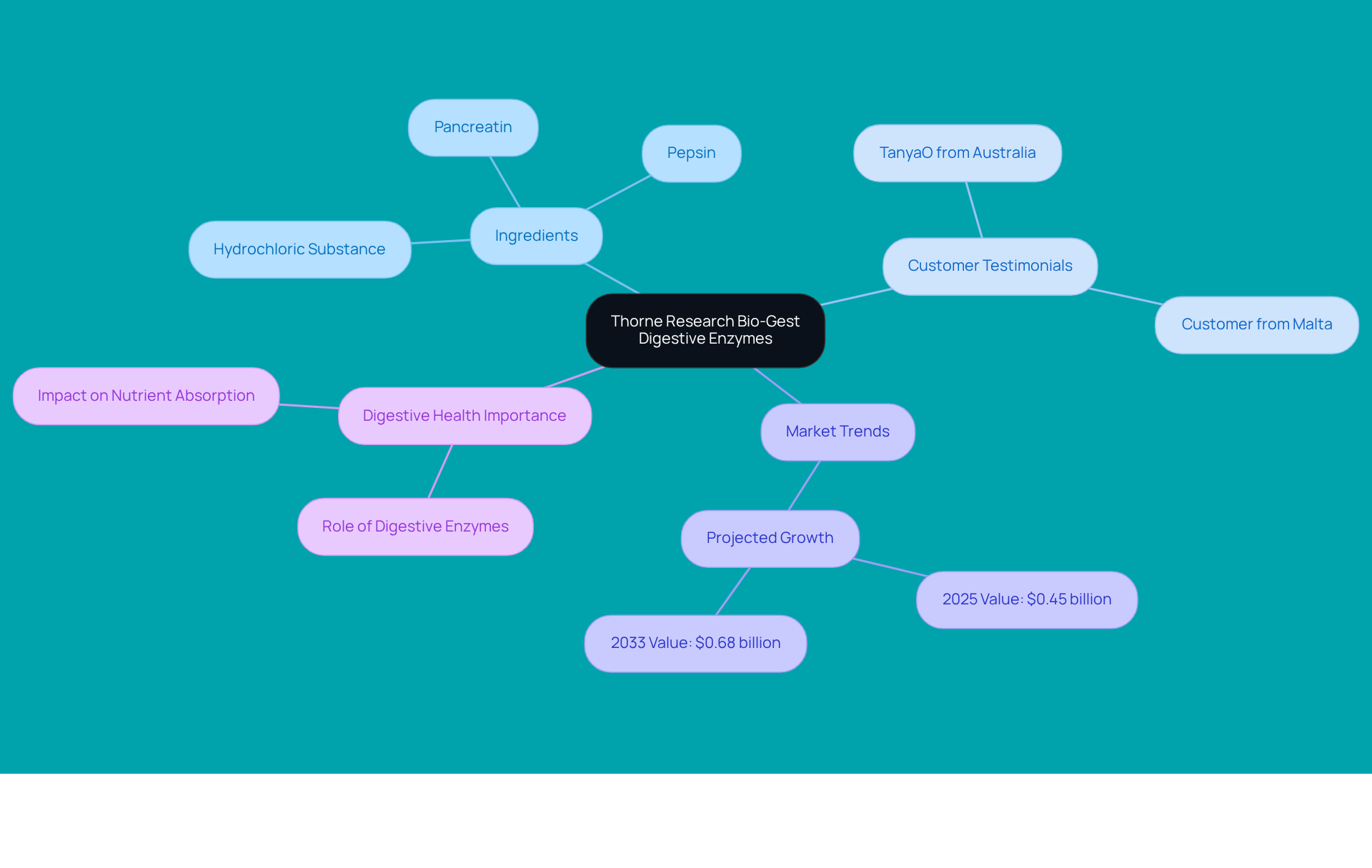 The central node represents the product, while branches show its key components and benefits. Each color-coded branch helps you see how different aspects relate to digestive health and the product's effectiveness.