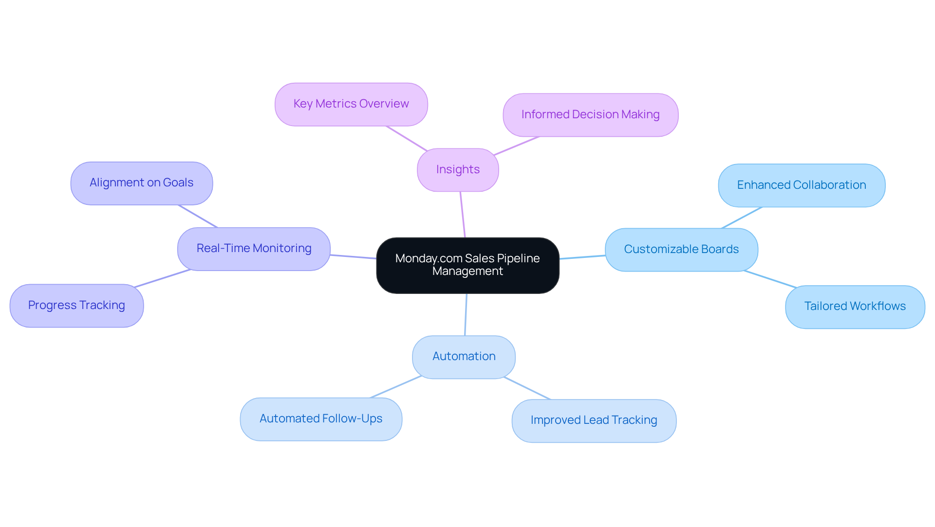 The central node represents the main platform, while the branches illustrate key features and their benefits. Follow the branches to understand how each feature contributes to more effective sales pipeline management.