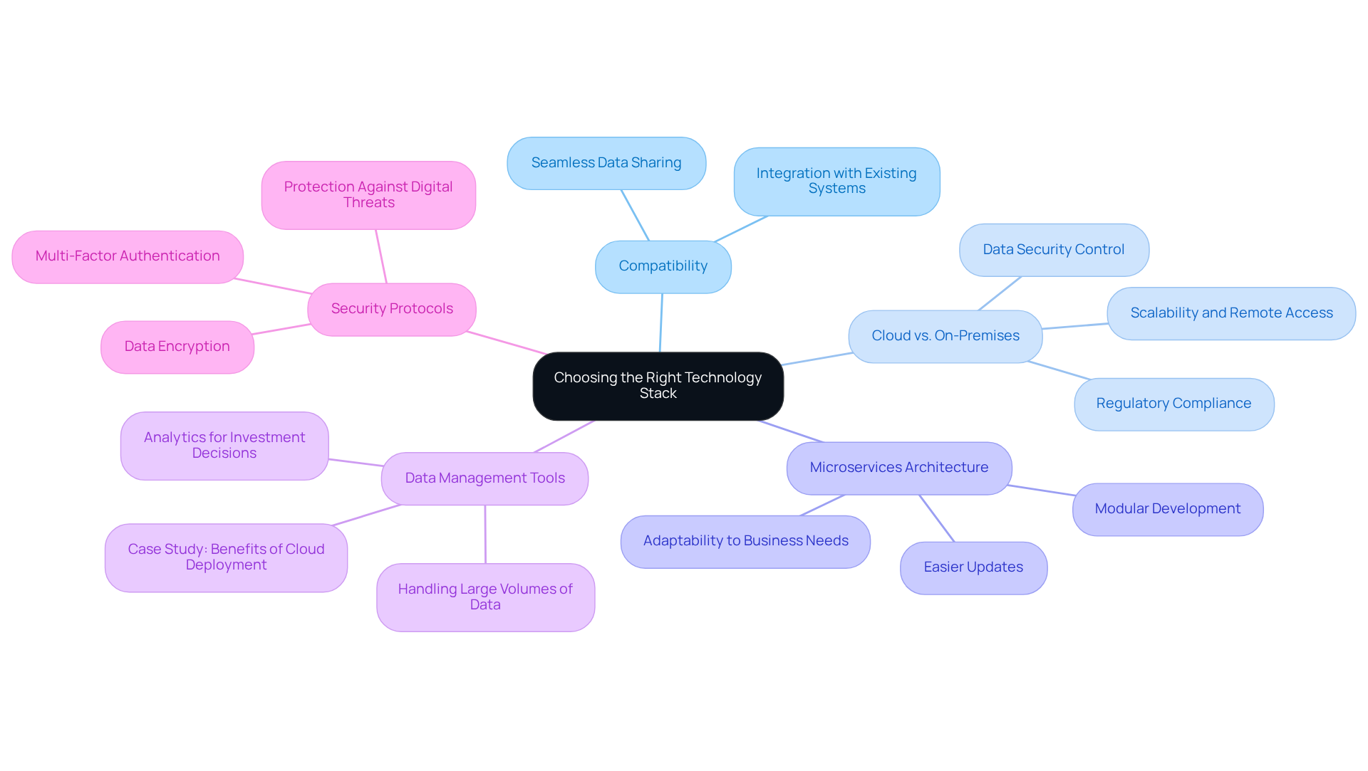 The central node represents the main topic, while each branch highlights a key consideration in selecting a technology stack. Follow the branches to explore each aspect and its importance in the context of lending applications.