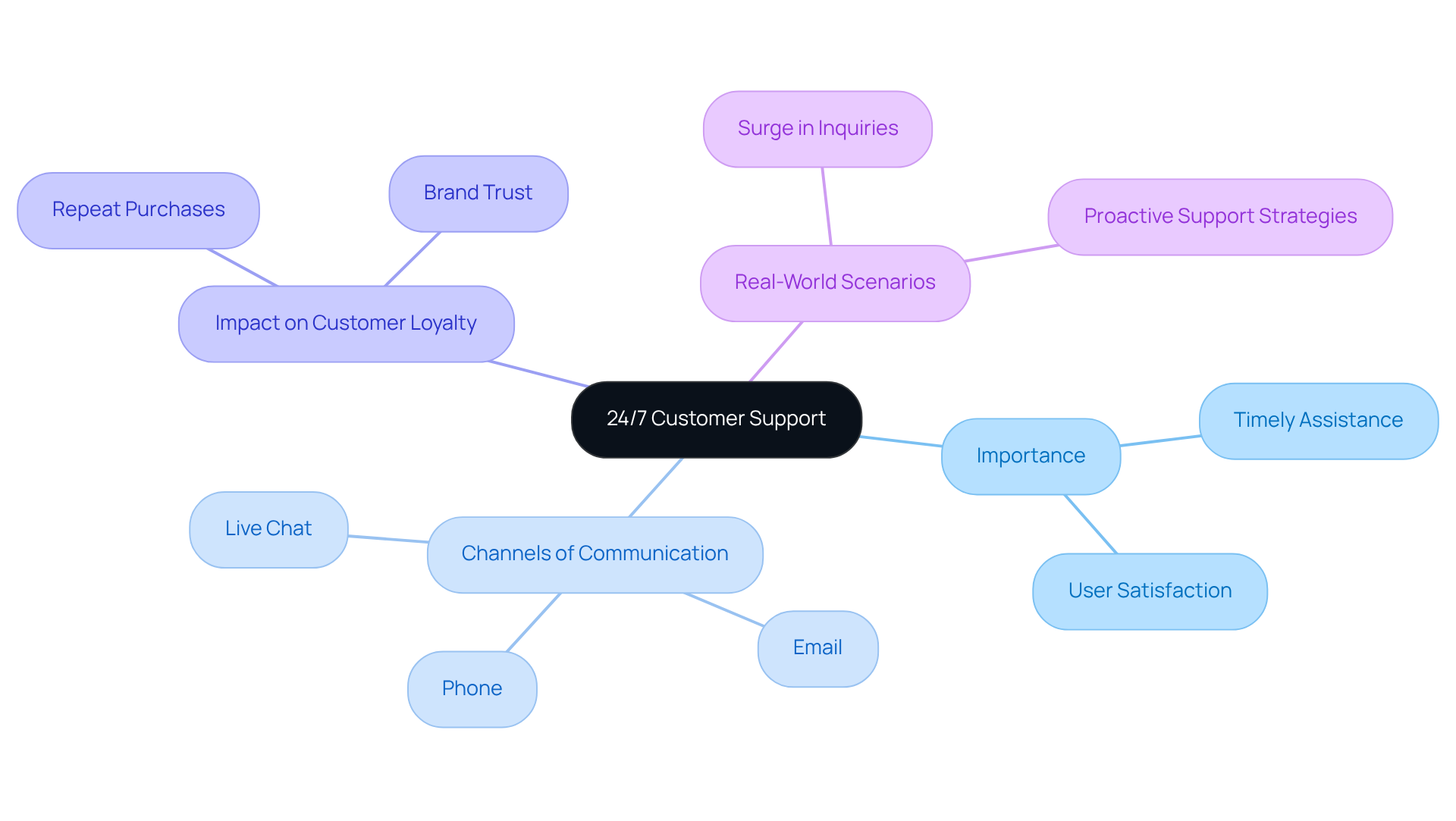The central node represents Aiper's commitment to customer support, while the branches show how this support is structured and its significance in enhancing customer experience.