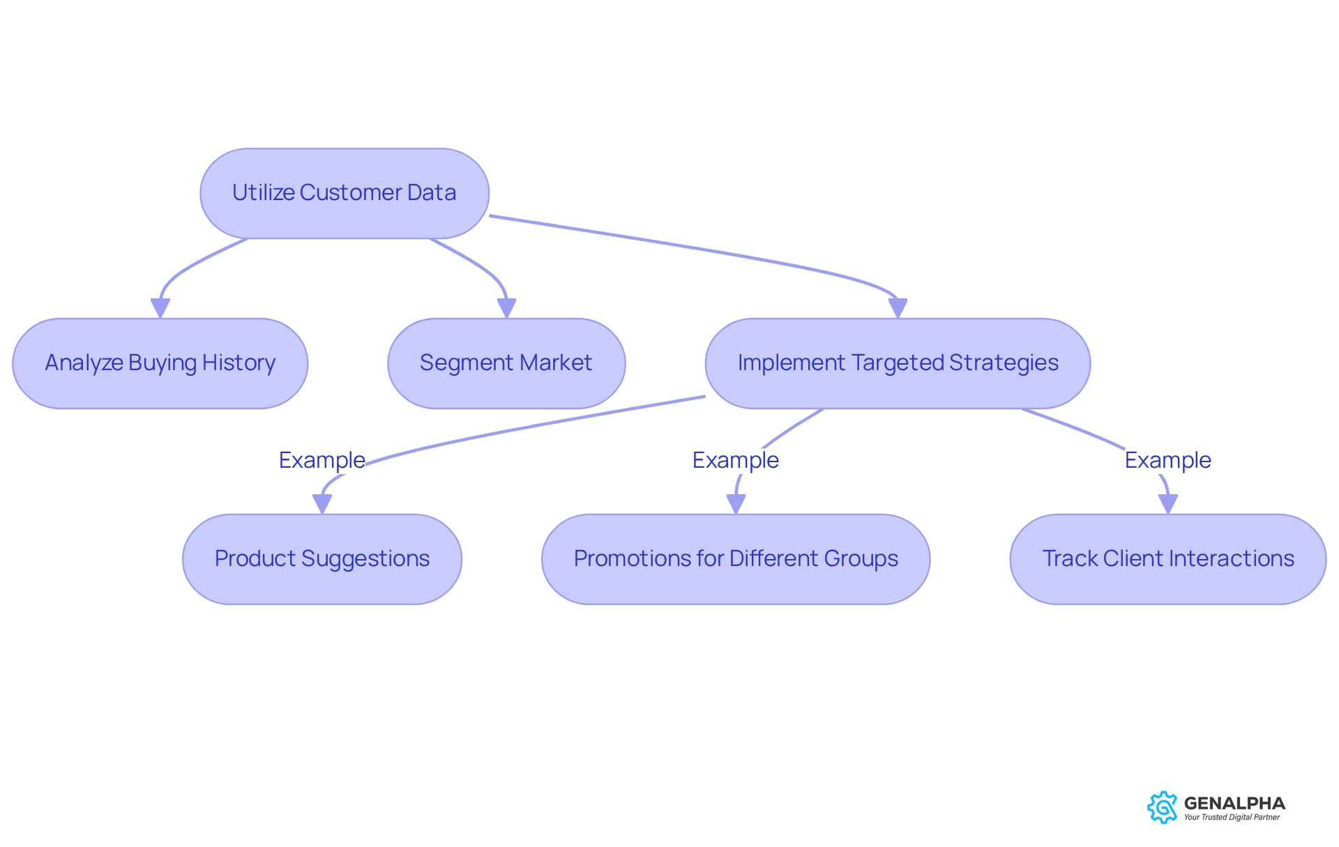 This flowchart illustrates how to use customer data for personalized marketing. Start at the top with the main idea, then follow the arrows to see how analyzing data leads to market segmentation and targeted strategies, ultimately boosting customer engagement.