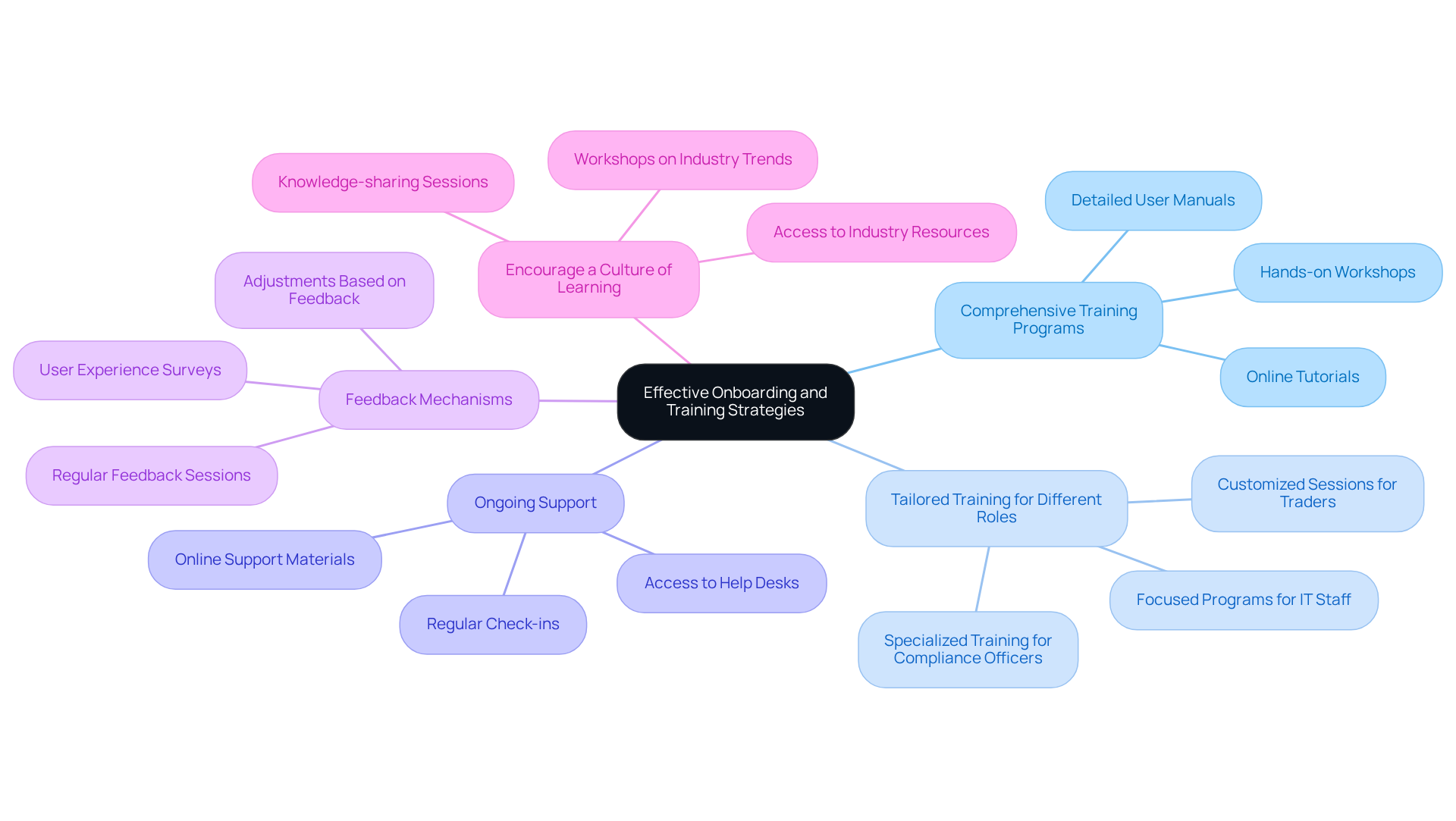 The central node represents the main focus on onboarding and training. Each branch shows a key strategy, and the sub-branches provide additional details or examples. This layout helps you see how each strategy supports the overall goal of effective technology adoption. The central node represents the main focus on onboarding and training. Each branch shows a key strategy, and the sub-branches provide additional details or examples. This layout helps you see how each strategy supports the overall goal of effective technology adoption.