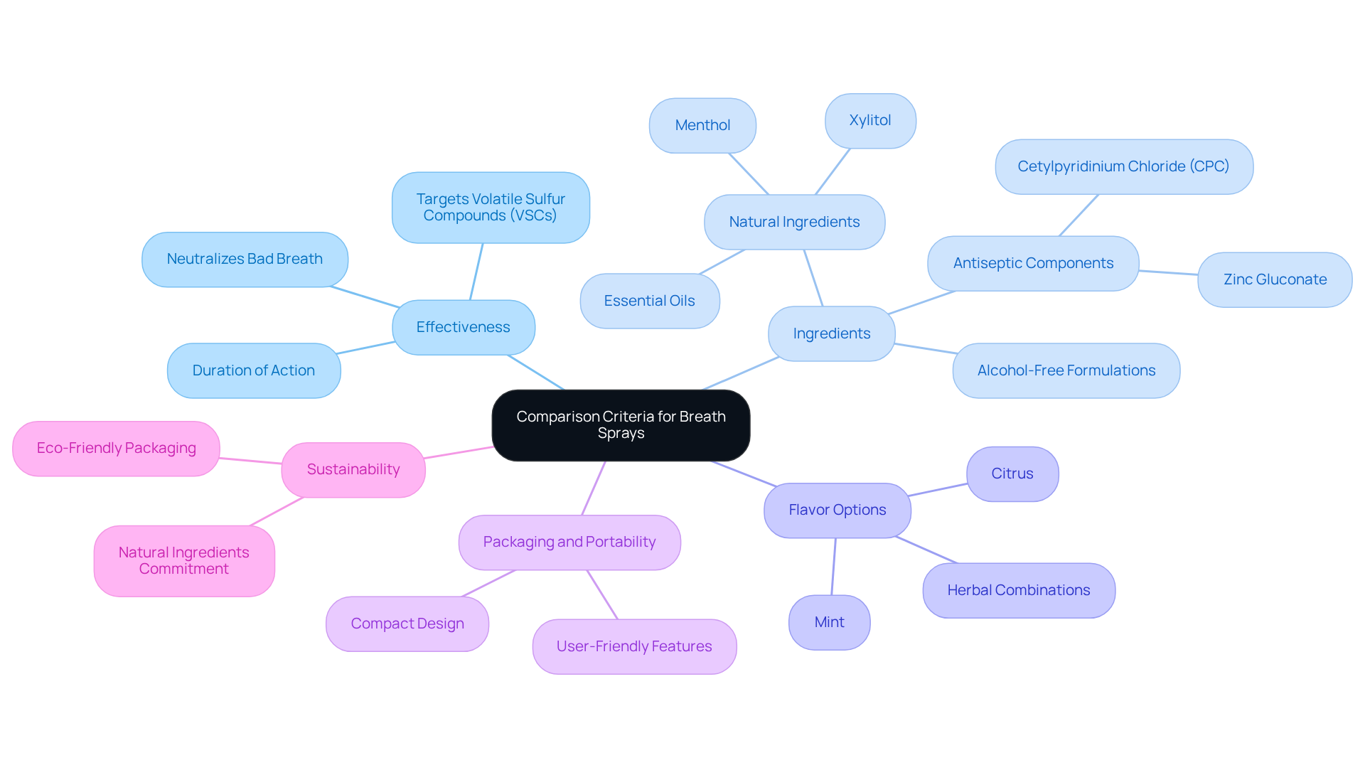 This mindmap starts with the main idea of comparing breath sprays. Each branch represents a key criterion to consider, and the sub-branches provide more details about what to look for in each category. It's a great way to see all the important factors at a glance!