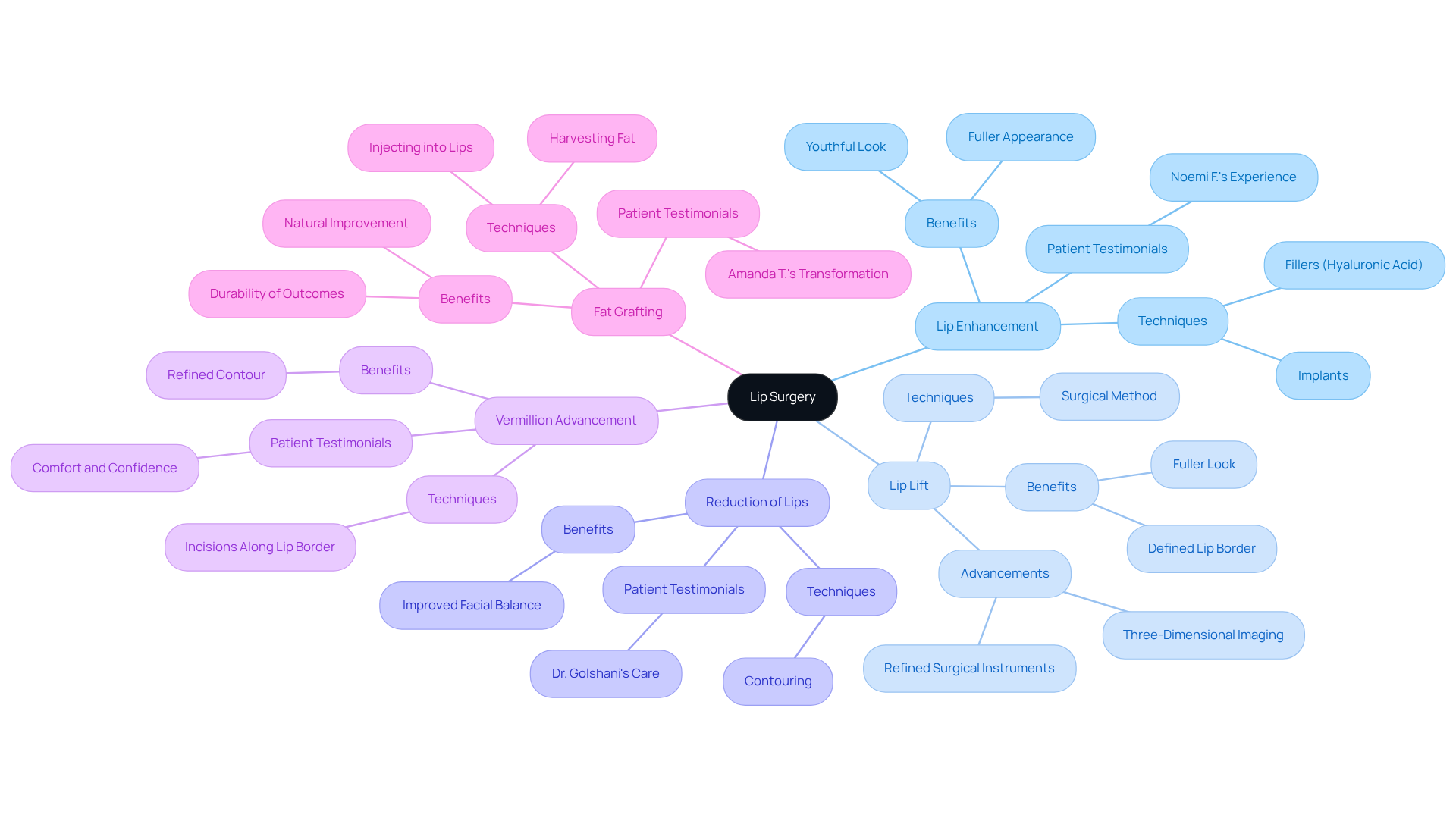 The central node represents the overall topic of lip surgery. Each branch represents a different surgical technique, and the sub-branches provide additional details about each procedure. This layout helps you see how each type of surgery relates to the others and what makes them unique. The central node represents the overall topic of lip surgery. Each branch represents a different surgical technique, and the sub-branches provide additional details about each procedure. This layout helps you see how each type of surgery relates to the others and what makes them unique.