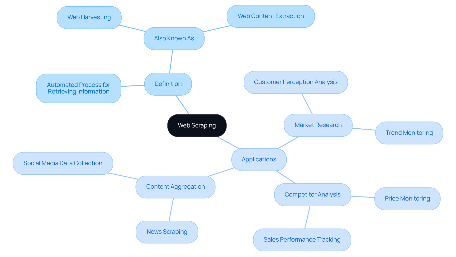 The center shows what web scraping is, and the branches illustrate its definition and key applications. Each branch helps you see how web scraping can be used in different ways.