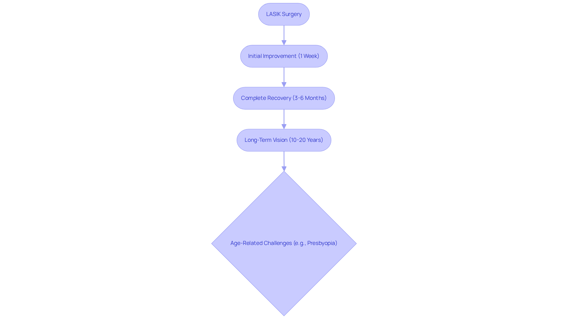 This flowchart illustrates the journey after LASIK surgery. Start at the top with the surgery, then follow the arrows to see how vision improves over time and what challenges may arise as you age. Each box represents a key stage in the recovery and vision maintenance process. This flowchart illustrates the journey after LASIK surgery. Start at the top with the surgery, then follow the arrows to see how vision improves over time and what challenges may arise as you age. Each box represents a key stage in the recovery and vision maintenance process.