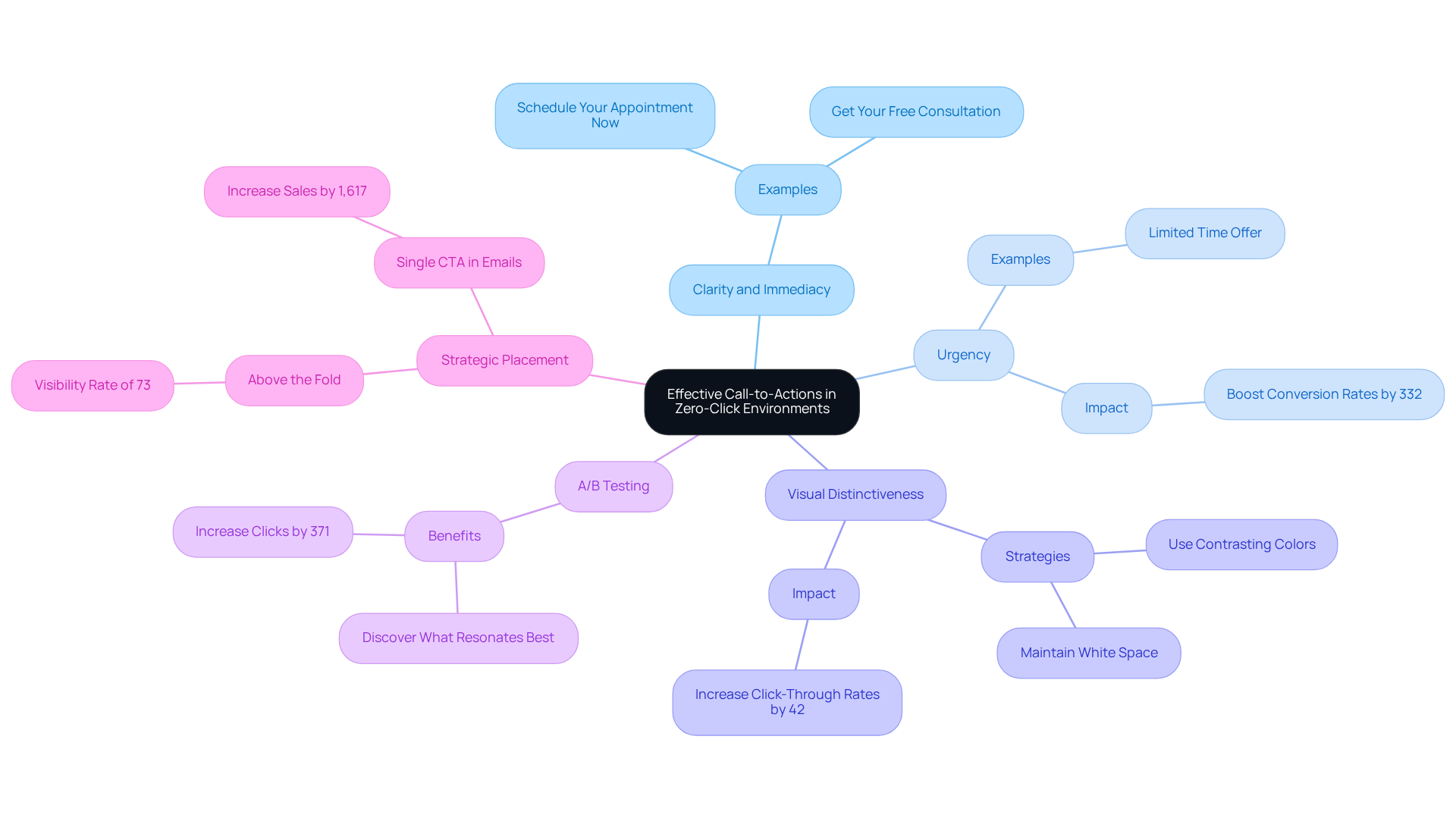 The central node represents the main topic, while the branches show different strategies for creating effective CTAs. Each sub-branch provides specific examples or insights related to that strategy, helping you understand how to implement these ideas.