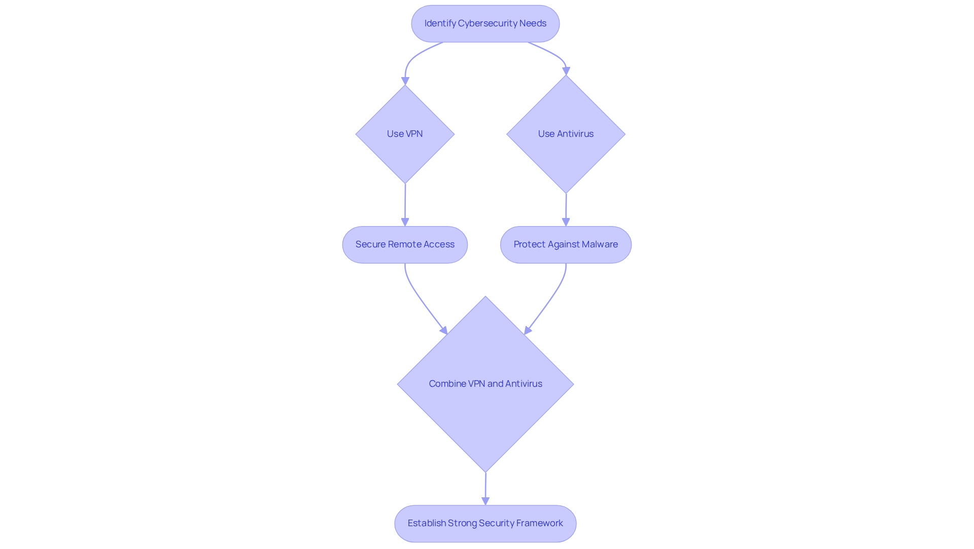 This flowchart outlines the steps healthcare organizations should take to enhance their cybersecurity. Start with identifying needs, then choose between VPN and antivirus solutions, and see how they can work together to create a robust security framework.
