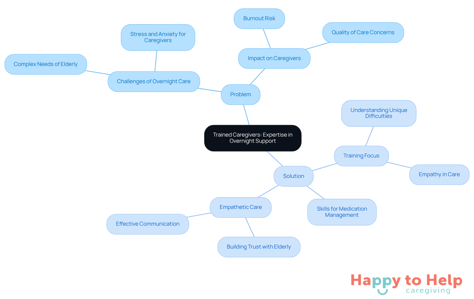 The central node represents the expertise of caregivers, while the branches show the problems they address and the solutions they provide. Each color-coded section helps you see how training directly impacts the quality of overnight care.