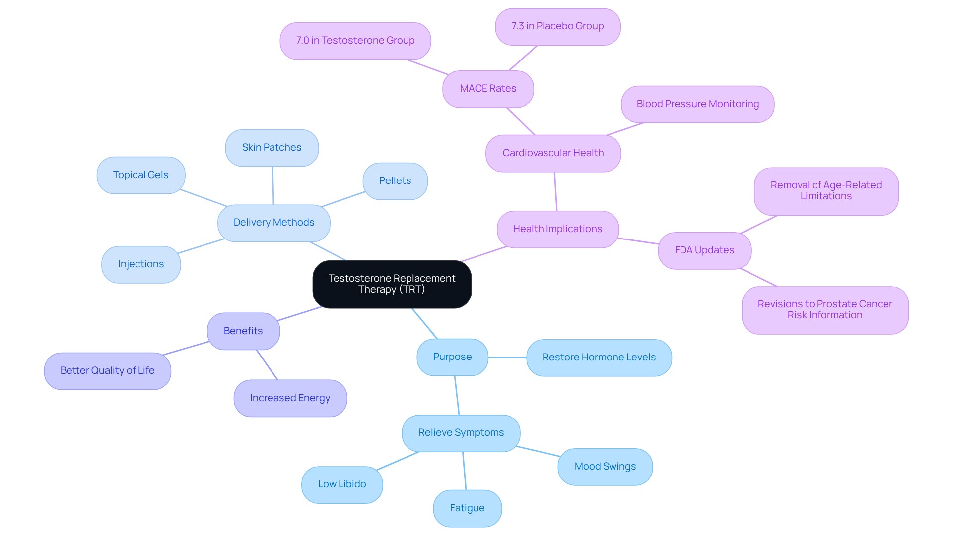 This mindmap starts with TRT at the center, branching out to show its purpose, how it's delivered, the benefits it offers, and important health considerations. Each branch helps you see how these elements connect and contribute to the overall understanding of TRT.