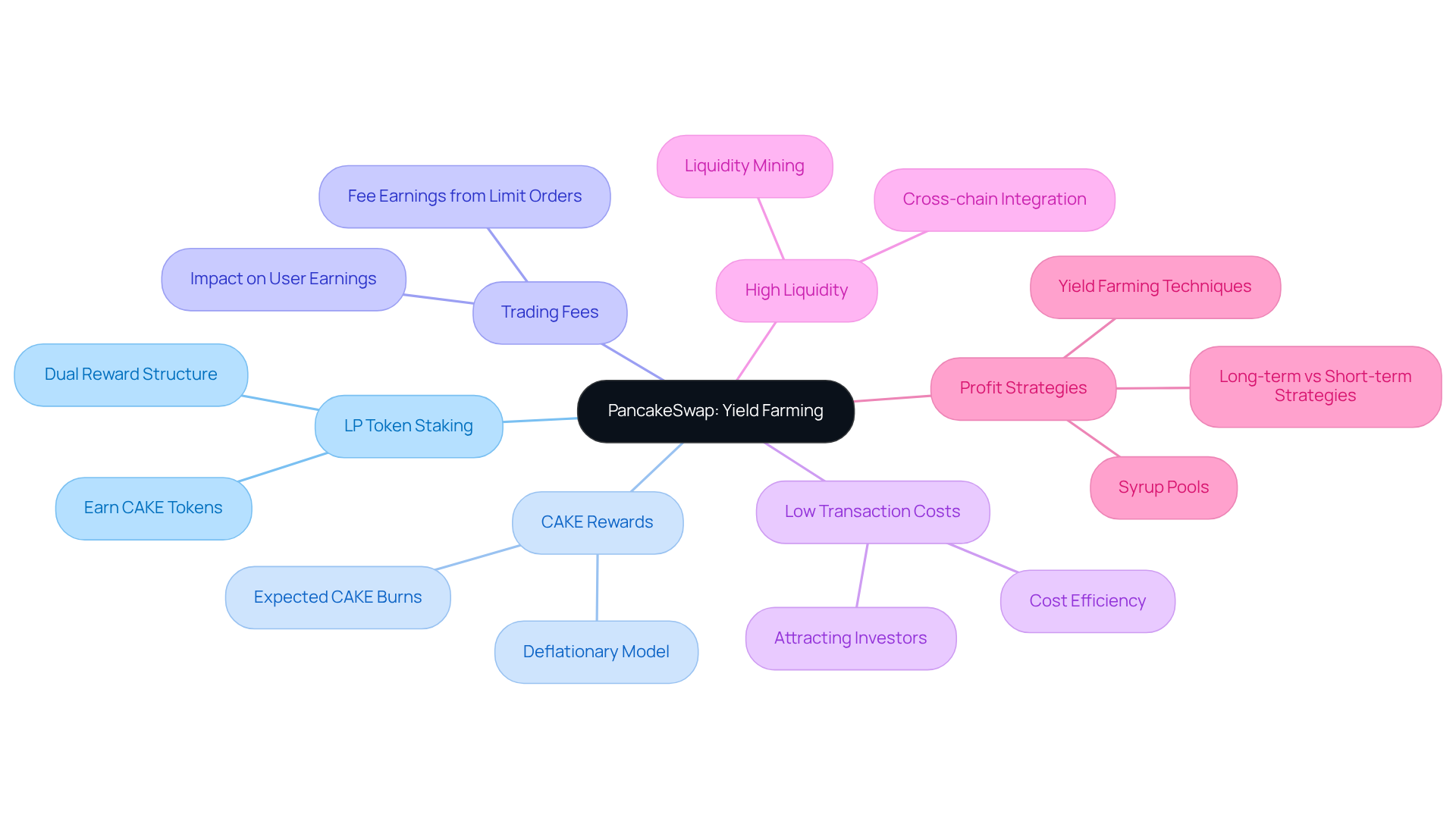 Start at the center with PancakeSwap, then explore each branch to understand how different features contribute to yield farming and profit generation. Start at the center with PancakeSwap, then explore each branch to understand how different features contribute to yield farming and profit generation.