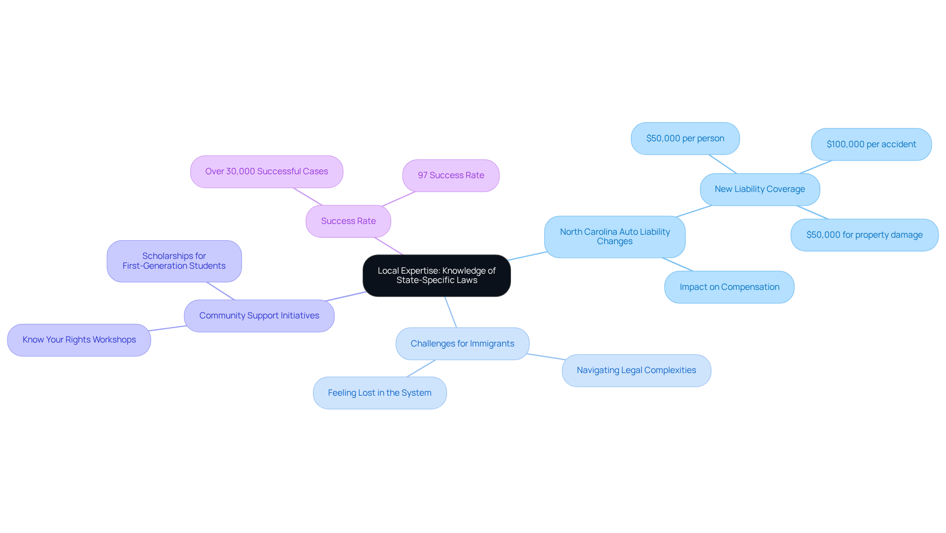 The central node represents the main theme of local expertise, while the branches show related topics and initiatives that support this theme. Each color-coded branch helps you easily identify different areas of focus.