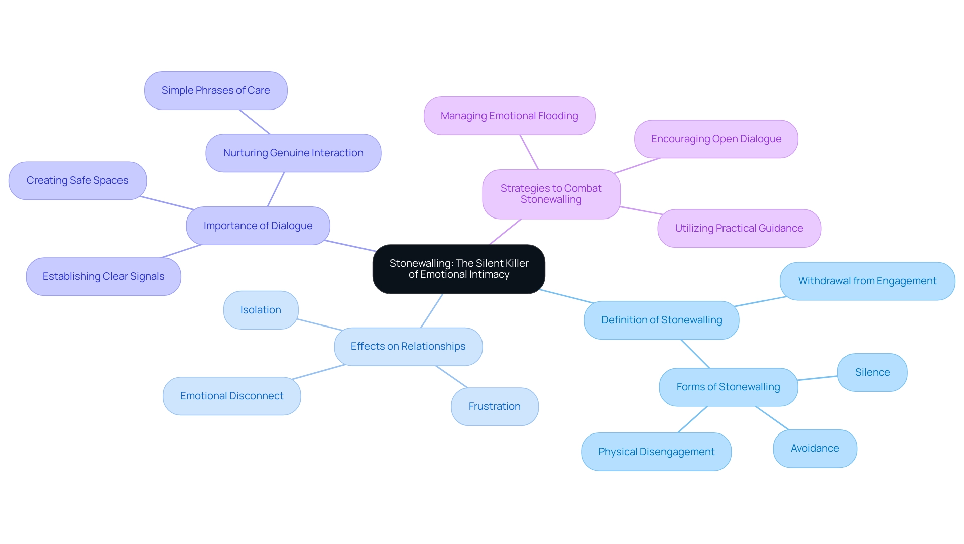 Each branch represents a key theme related to stonewalling, with color coding indicating the category: blue for definitions, red for effects, green for dialogue importance, and yellow for strategies.