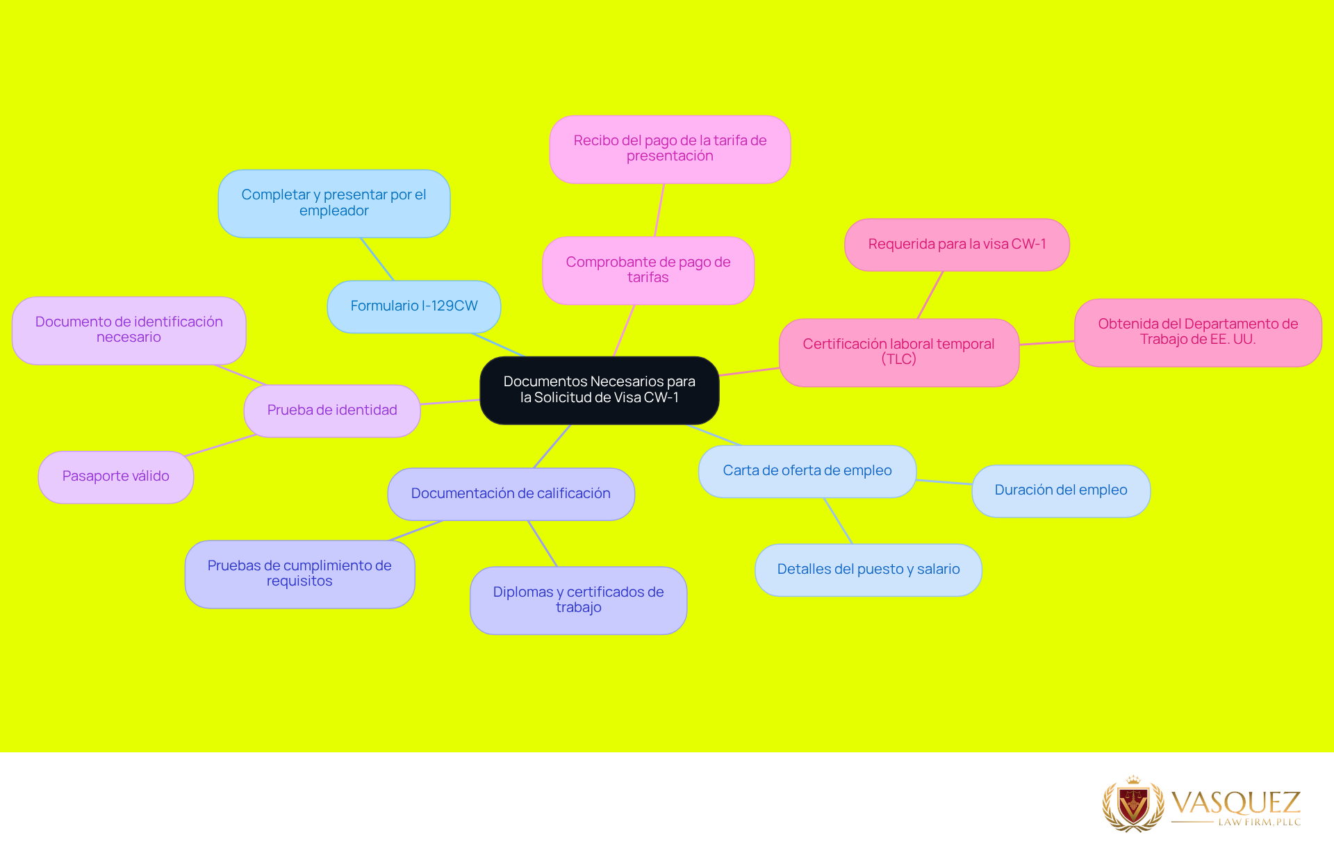 El nodo central representa la solicitud de visa, y cada rama muestra un documento necesario. Las sub-ramas explican qué se requiere para cada documento, ayudando a los usuarios a entender qué deben reunir.