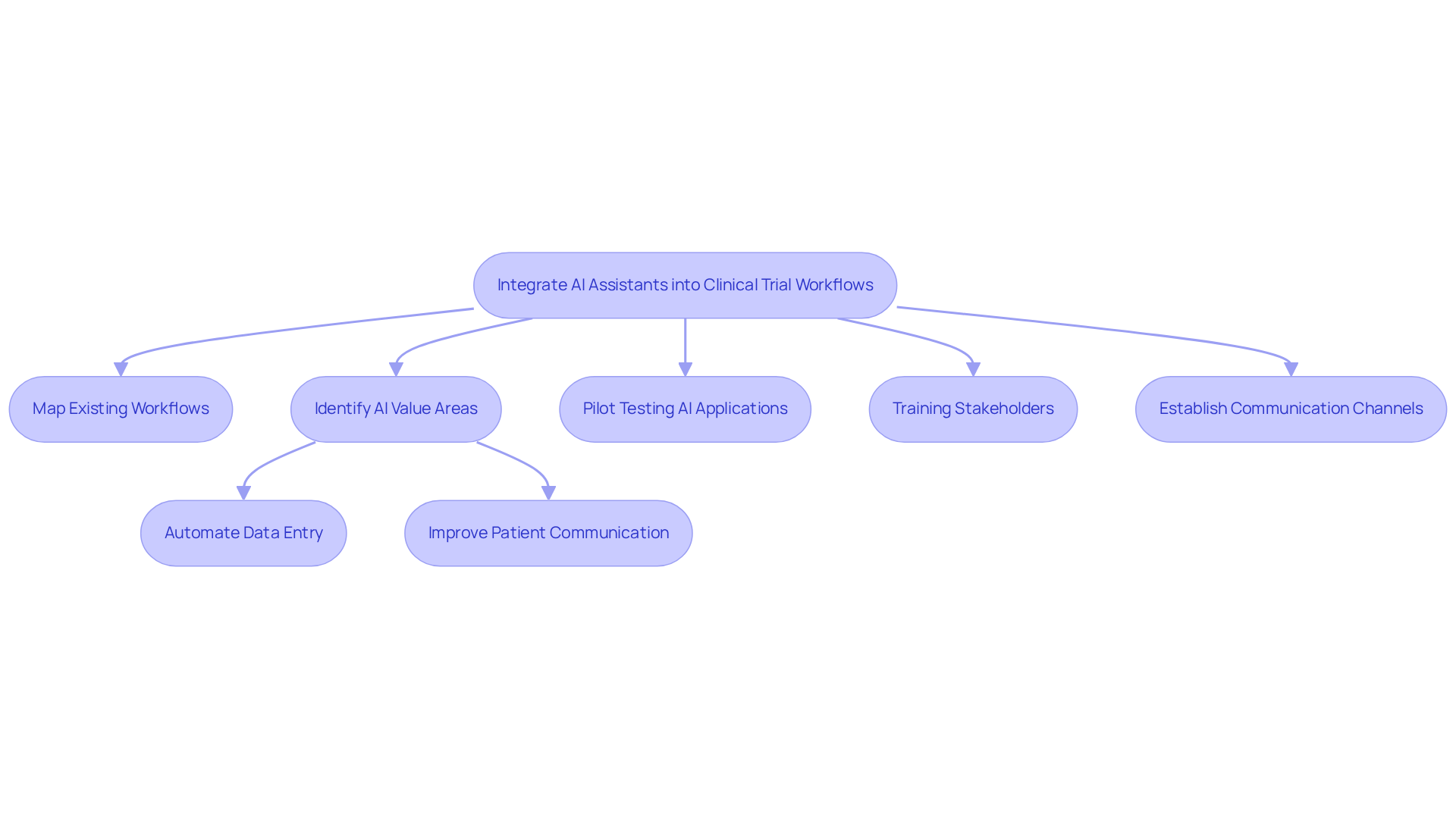 This flowchart outlines the steps to successfully integrate AI assistants into clinical trial workflows. Start at the top with the main goal, then follow the arrows to see each step involved in the process. Each box represents a key action or consideration, helping you understand how to implement AI effectively. This flowchart outlines the steps to successfully integrate AI assistants into clinical trial workflows. Start at the top with the main goal, then follow the arrows to see each step involved in the process. Each box represents a key action or consideration, helping you understand how to implement AI effectively.