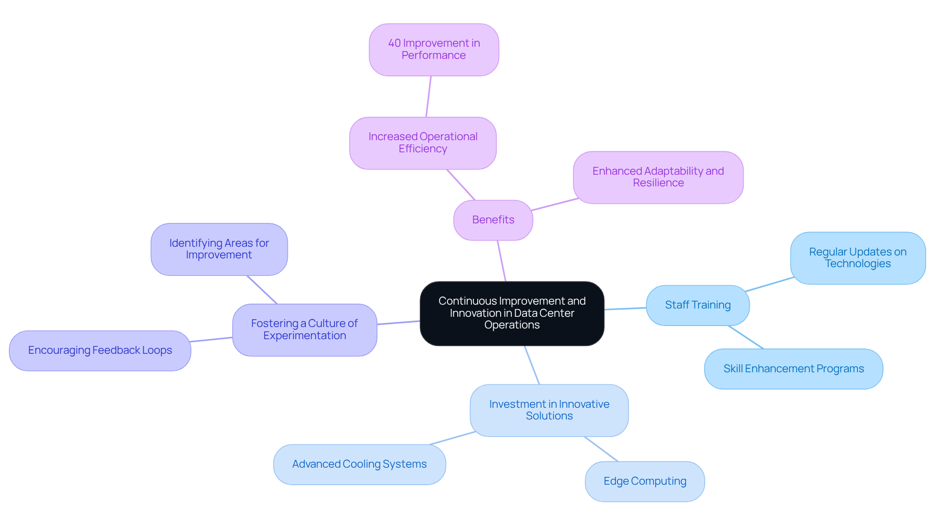 The center represents the main theme, while the branches show key strategies and their benefits. Each color-coded branch helps you quickly identify different areas of focus.