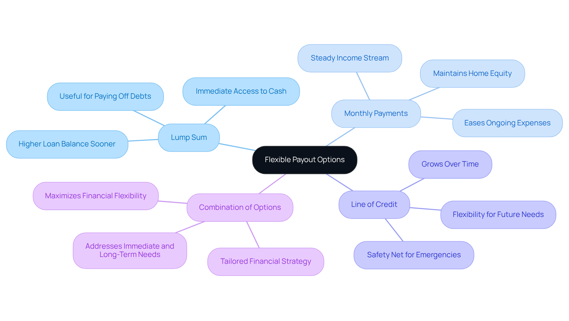This mindmap illustrates the different ways seniors can receive funds through HECMs. Each branch represents a payout method, and the sub-branches highlight the advantages of each choice. Explore how these options can work together to support your financial needs during retirement.