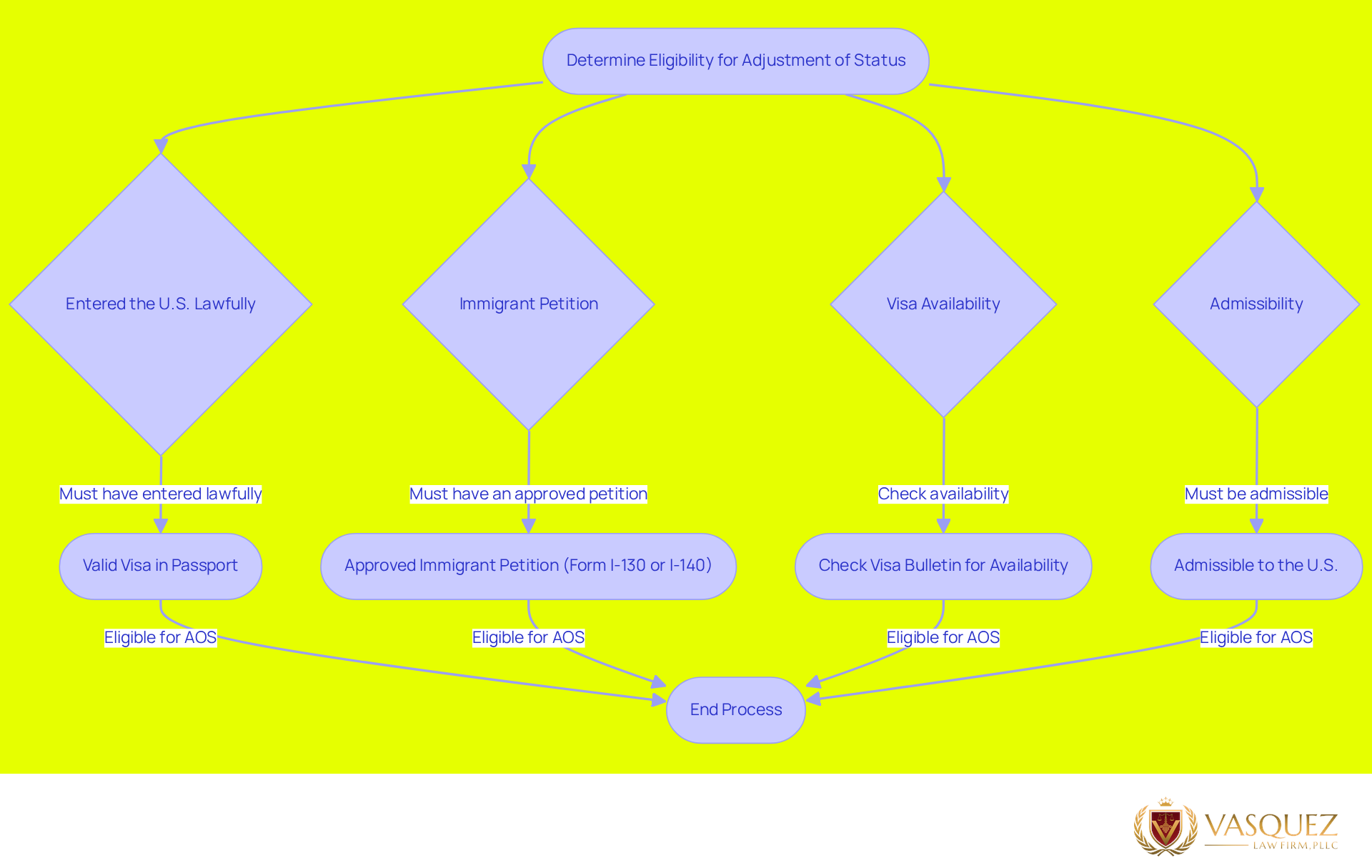 This flowchart guides you through the steps to determine if you can adjust your status to become a lawful permanent resident. Follow the arrows to see what you need to check at each stage, from entering the U.S. legally to ensuring you have the right petitions and visas.