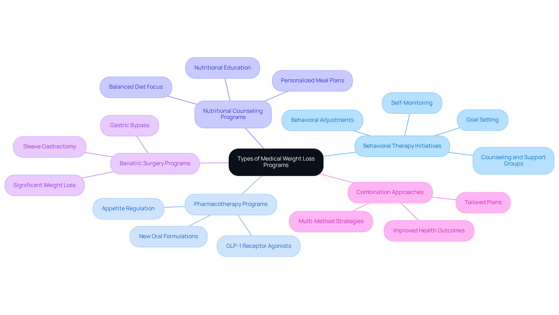 The central node represents the overall topic, while each branch shows a different type of weight loss program. The sub-branches provide additional details about what makes each program unique and effective.
