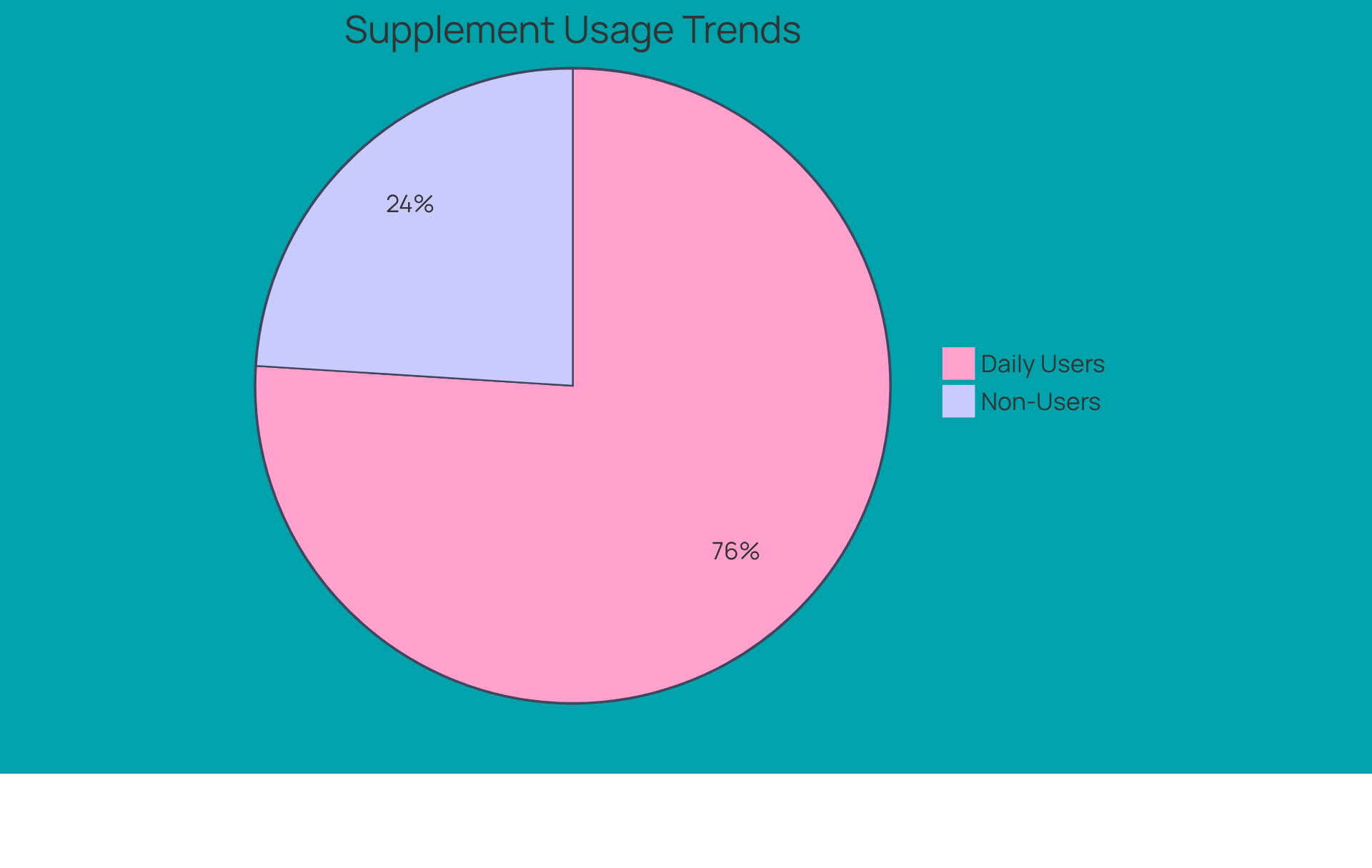 The green slice shows the majority of people who take supplements daily, while the gray slice represents those who do not. This highlights the trend of supplement usage and the positive feedback surrounding the top selling multivitamin.