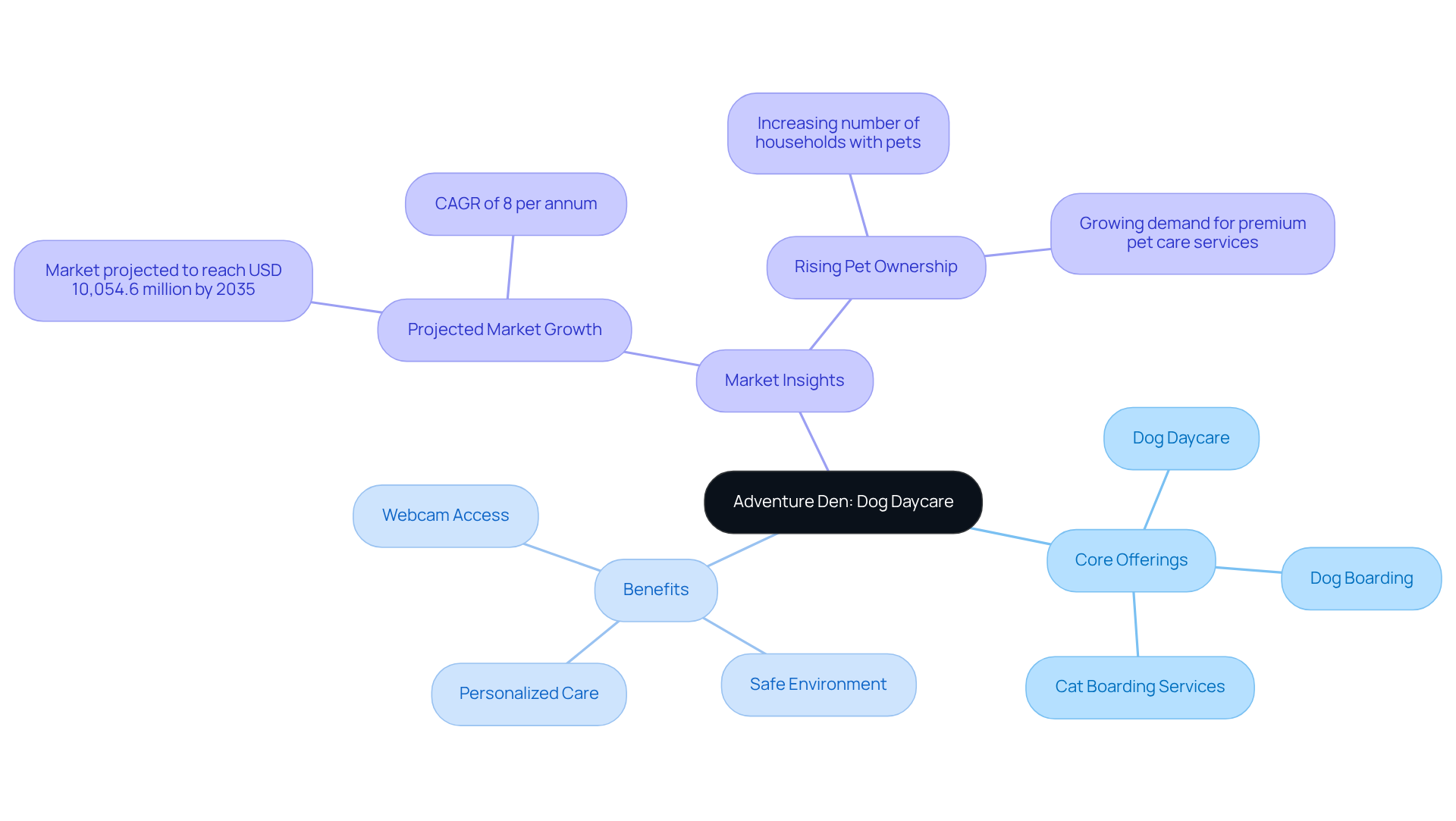 The center represents Adventure Den, while the branches show its core services, the benefits they provide, and market insights. Following the branches helps you understand how each part contributes to the overall experience for pets and their owners. The center represents Adventure Den, while the branches show its core services, the benefits they provide, and market insights. Following the branches helps you understand how each part contributes to the overall experience for pets and their owners.