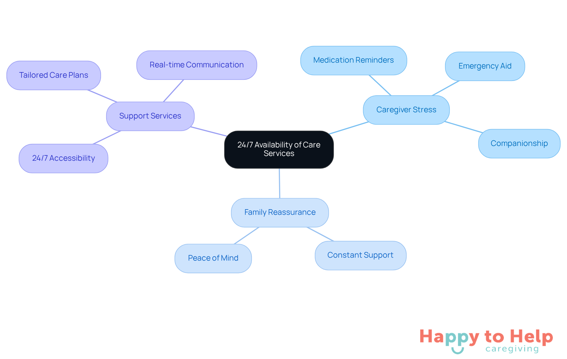 The central node represents the main idea of 24/7 care services. The branches show related concerns and solutions, helping you see how they connect and support each other.