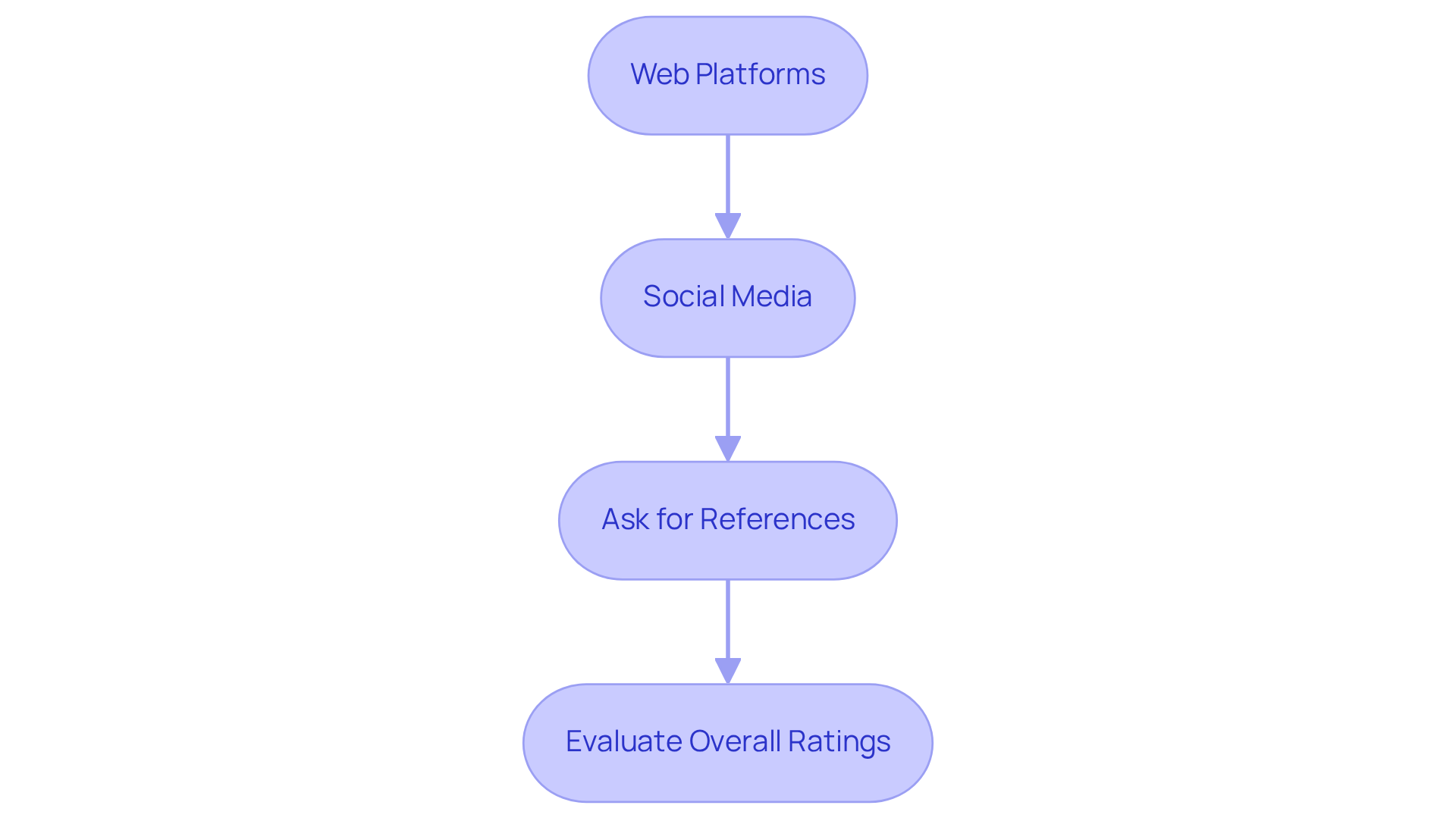 Follow the arrows from one step to the next to see how to effectively research a lawyer's reputation. Each box gives you a method to gather insights, helping you make an informed decision.