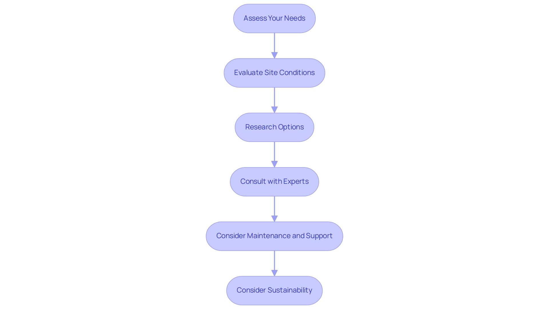 Each box represents a step in the selection process, color-coded to differentiate assessment steps, research and consultation, maintenance considerations, and sustainability.