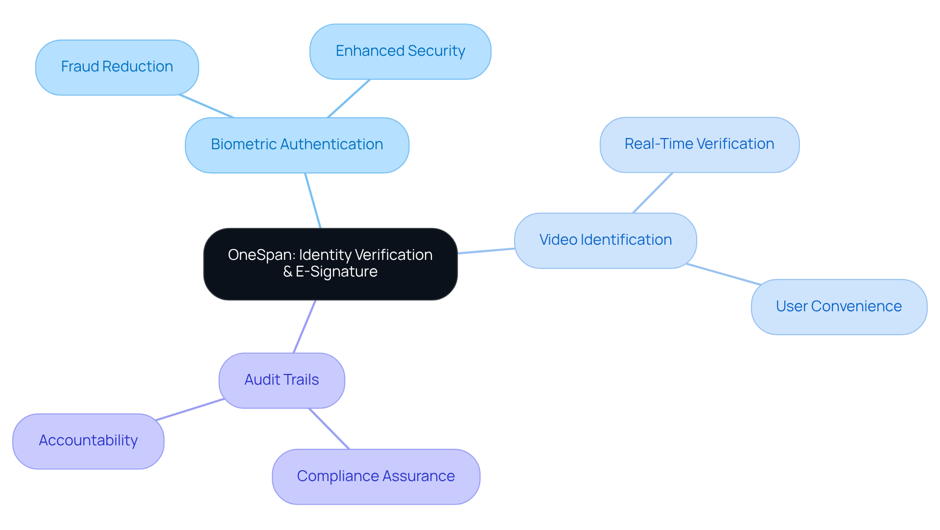 Start at the center with OneSpan's capabilities, then explore each feature and its benefits. This helps you understand how these elements work together to enhance security in digital transactions.