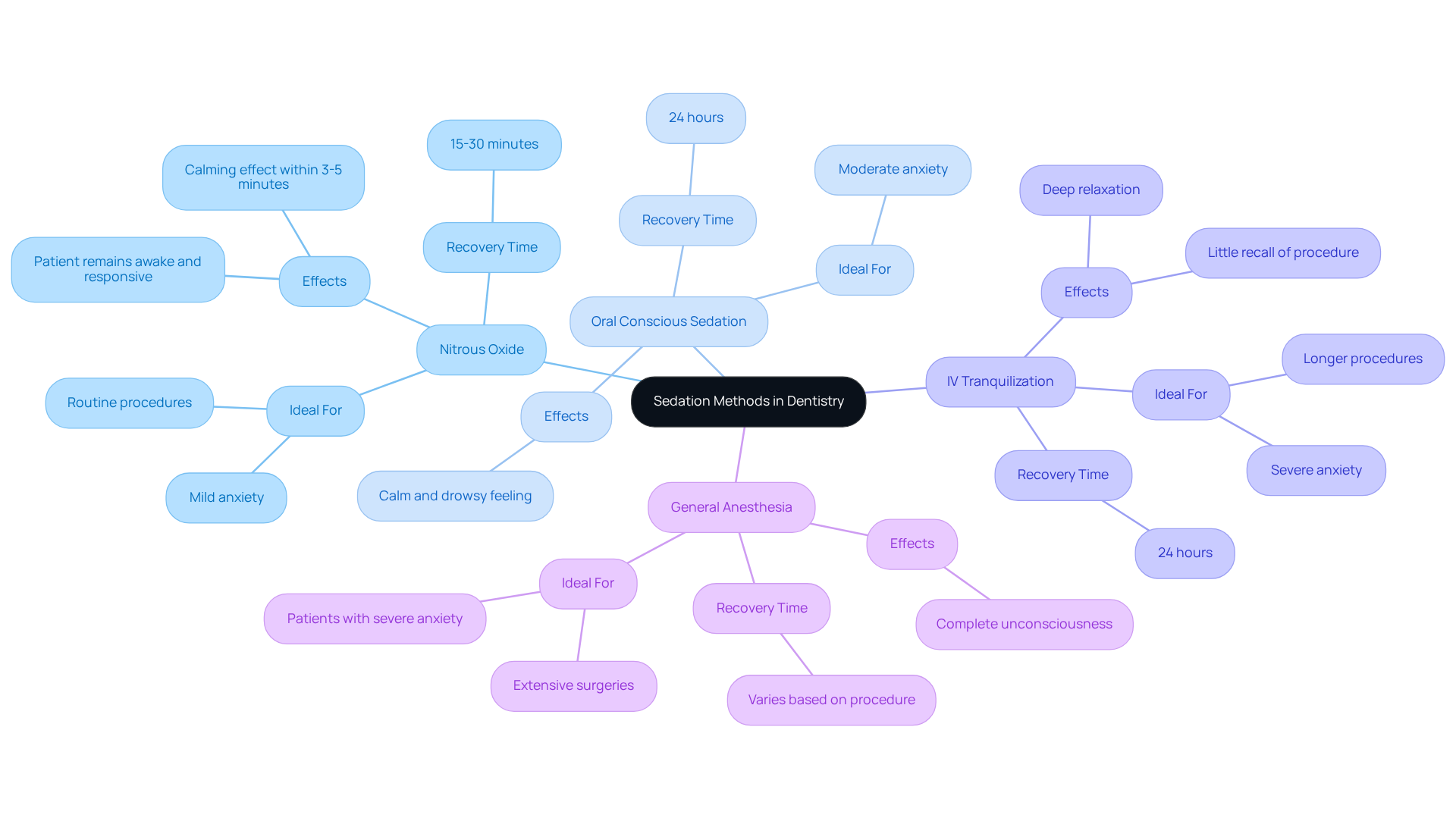 This mindmap starts with the main topic of sedation methods in dentistry. Each branch represents a different method, and the sub-branches provide important details about each one, like how it works and recovery times. This way, you can easily see the differences and choose the best option for your needs.