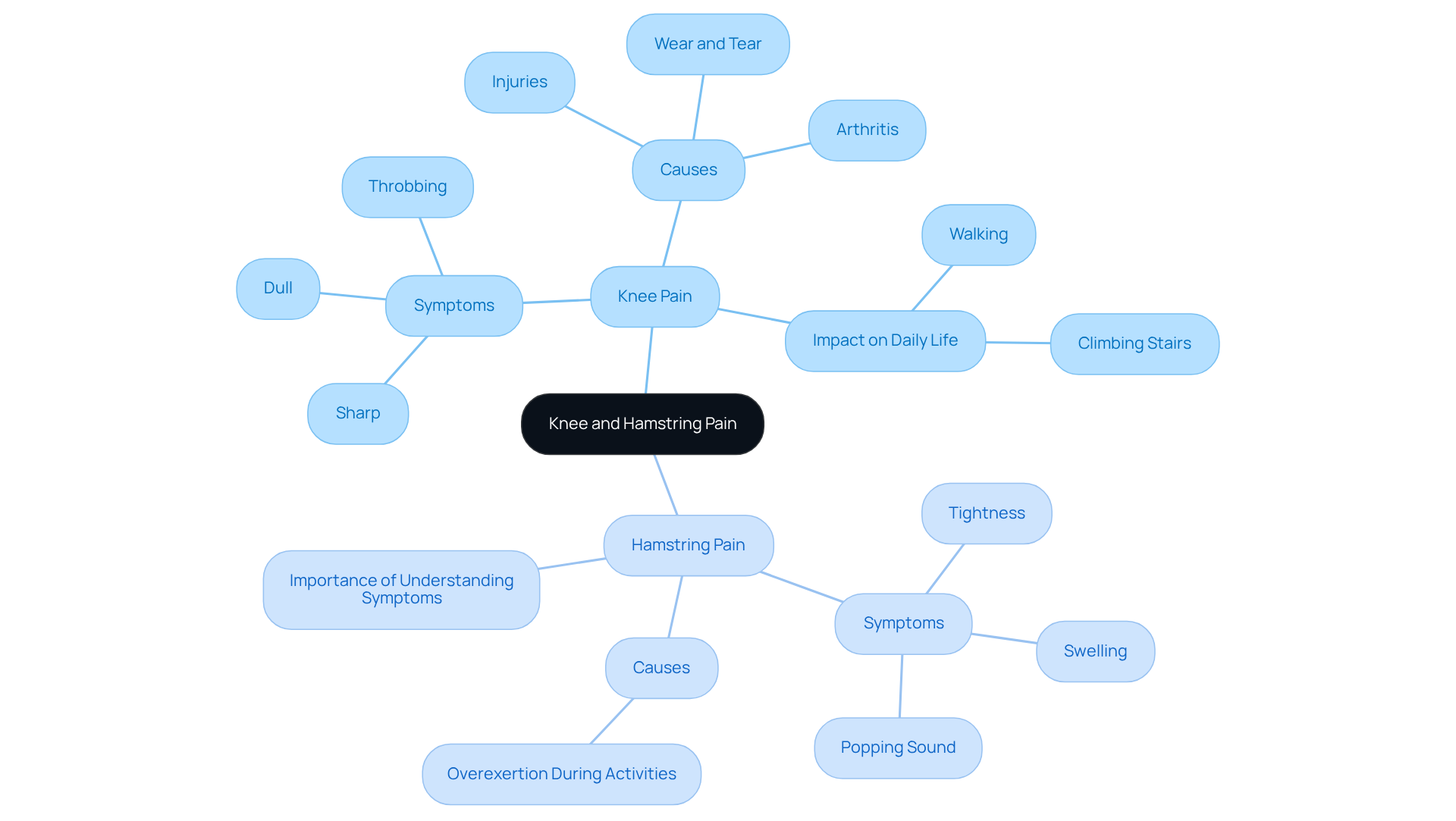 This mindmap starts with the central theme of knee and hamstring pain. Each branch represents a specific type of pain, with further details on symptoms, causes, and impacts. Follow the branches to explore how these pains affect daily life and the importance of recognizing symptoms. This mindmap starts with the central theme of knee and hamstring pain. Each branch represents a specific type of pain, with further details on symptoms, causes, and impacts. Follow the branches to explore how these pains affect daily life and the importance of recognizing symptoms.