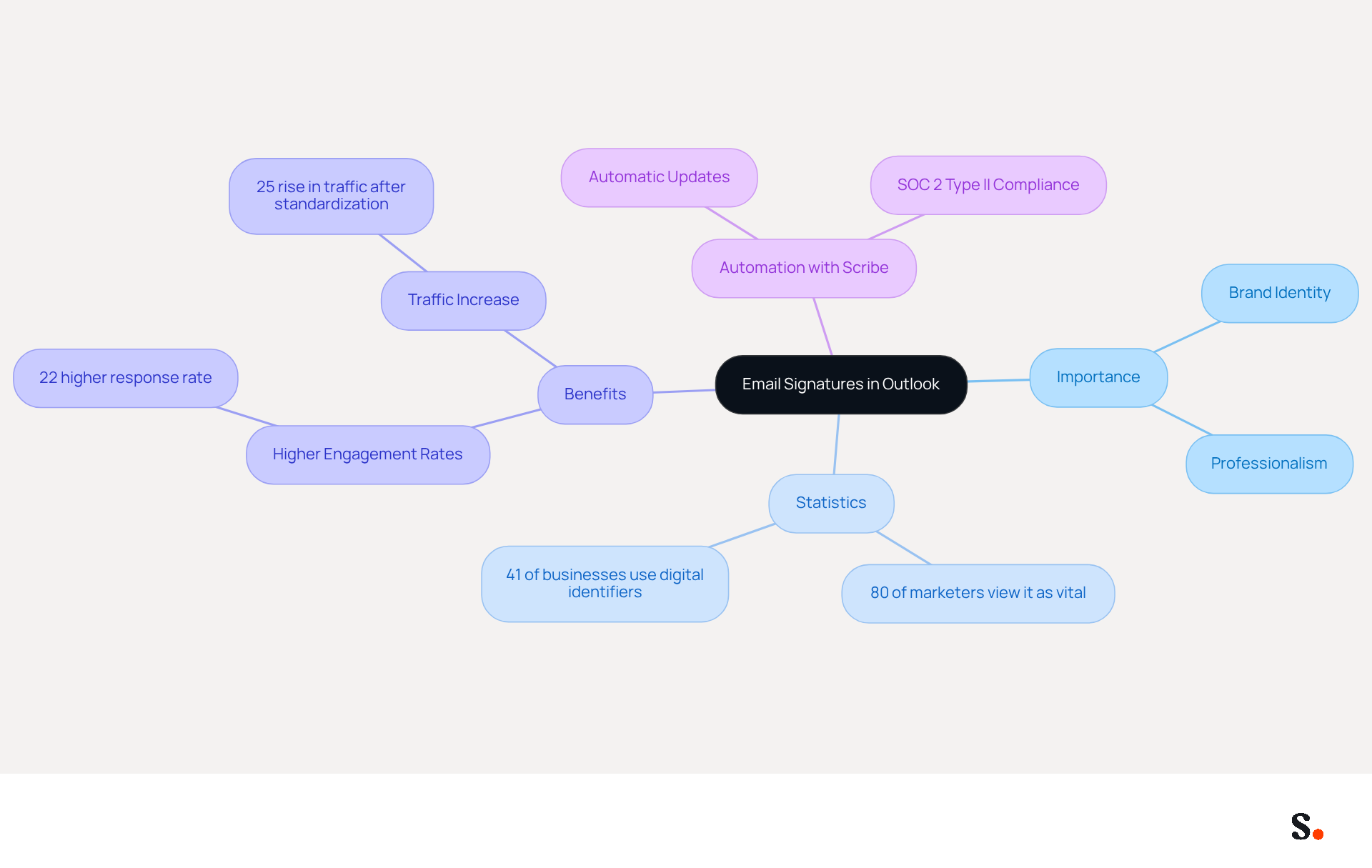 This mindmap shows how email signatures enhance branding and communication in Outlook. Start at the center with the main topic, then explore the branches to see why they matter, the statistics that support their use, the benefits they provide, and how automation tools like Scribe can help maintain them. This mindmap shows how email signatures enhance branding and communication in Outlook. Start at the center with the main topic, then explore the branches to see why they matter, the statistics that support their use, the benefits they provide, and how automation tools like Scribe can help maintain them.