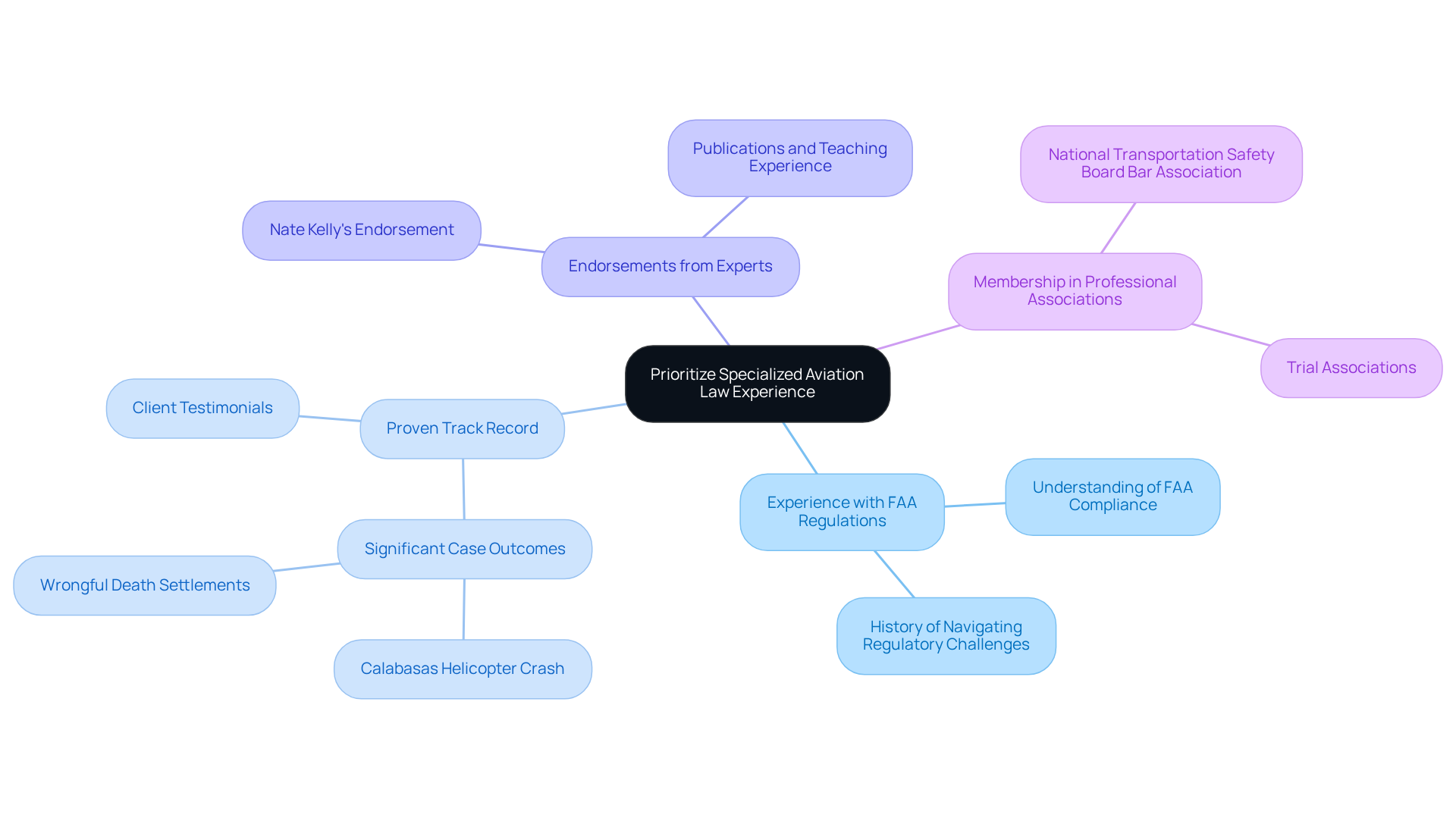 The central node represents the main focus on specialized aviation law experience. Each branch highlights important factors to consider when choosing a lawyer, helping you visualize what to look for in a candidate.