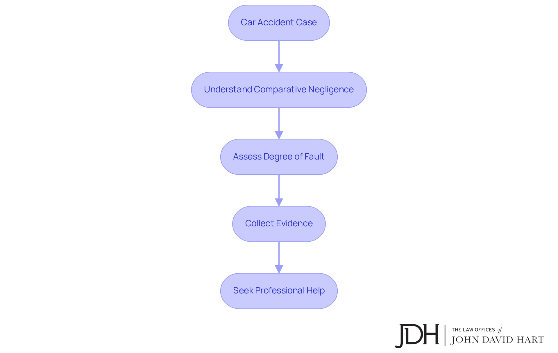 This flowchart guides you through the essential steps to take after a car accident. Start at the top and follow the arrows to understand your responsibilities and options for recovery. This flowchart guides you through the essential steps to take after a car accident. Start at the top and follow the arrows to understand your responsibilities and options for recovery.