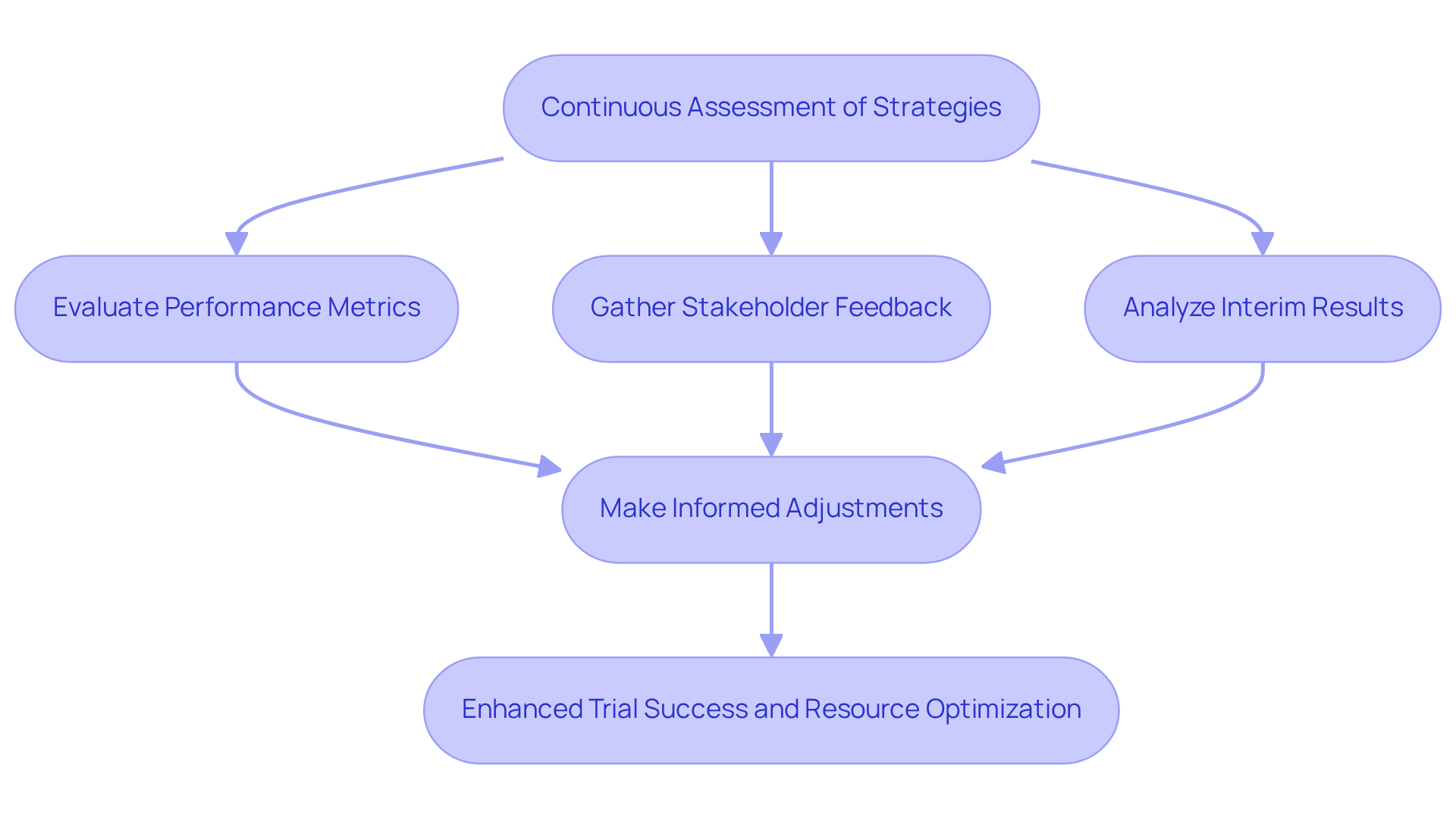 This flowchart shows how clinical trial strategies are continuously evaluated and adapted. Each step leads to the next, helping to improve trial success and resource use. Follow the arrows to see how feedback and data analysis contribute to making adjustments. This flowchart shows how clinical trial strategies are continuously evaluated and adapted. Each step leads to the next, helping to improve trial success and resource use. Follow the arrows to see how feedback and data analysis contribute to making adjustments.