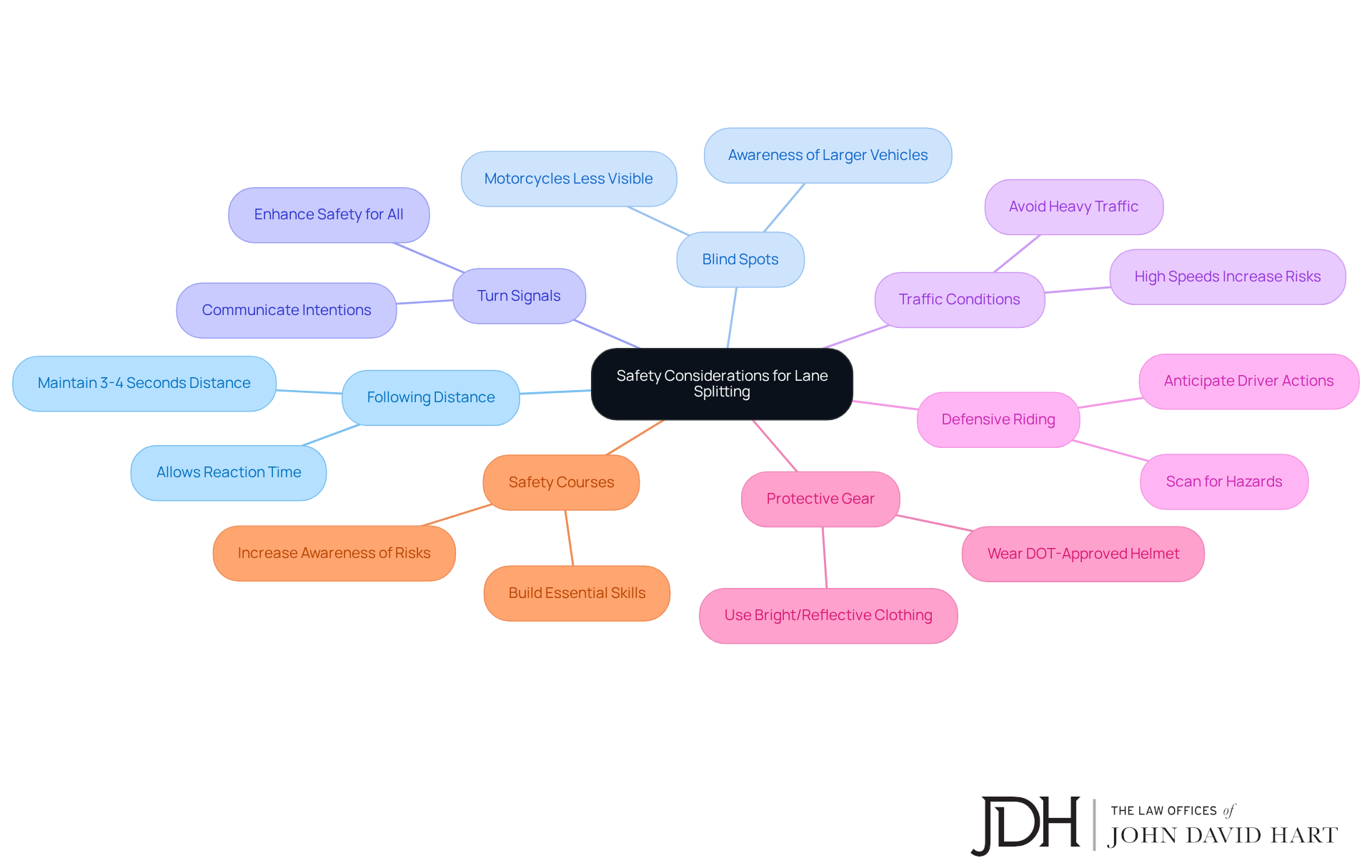 The center represents overall safety considerations, while each branch leads to a specific practice that can help improve safety when riding. Follow the branches to explore each area and see how they contribute to safer motorcycling.
