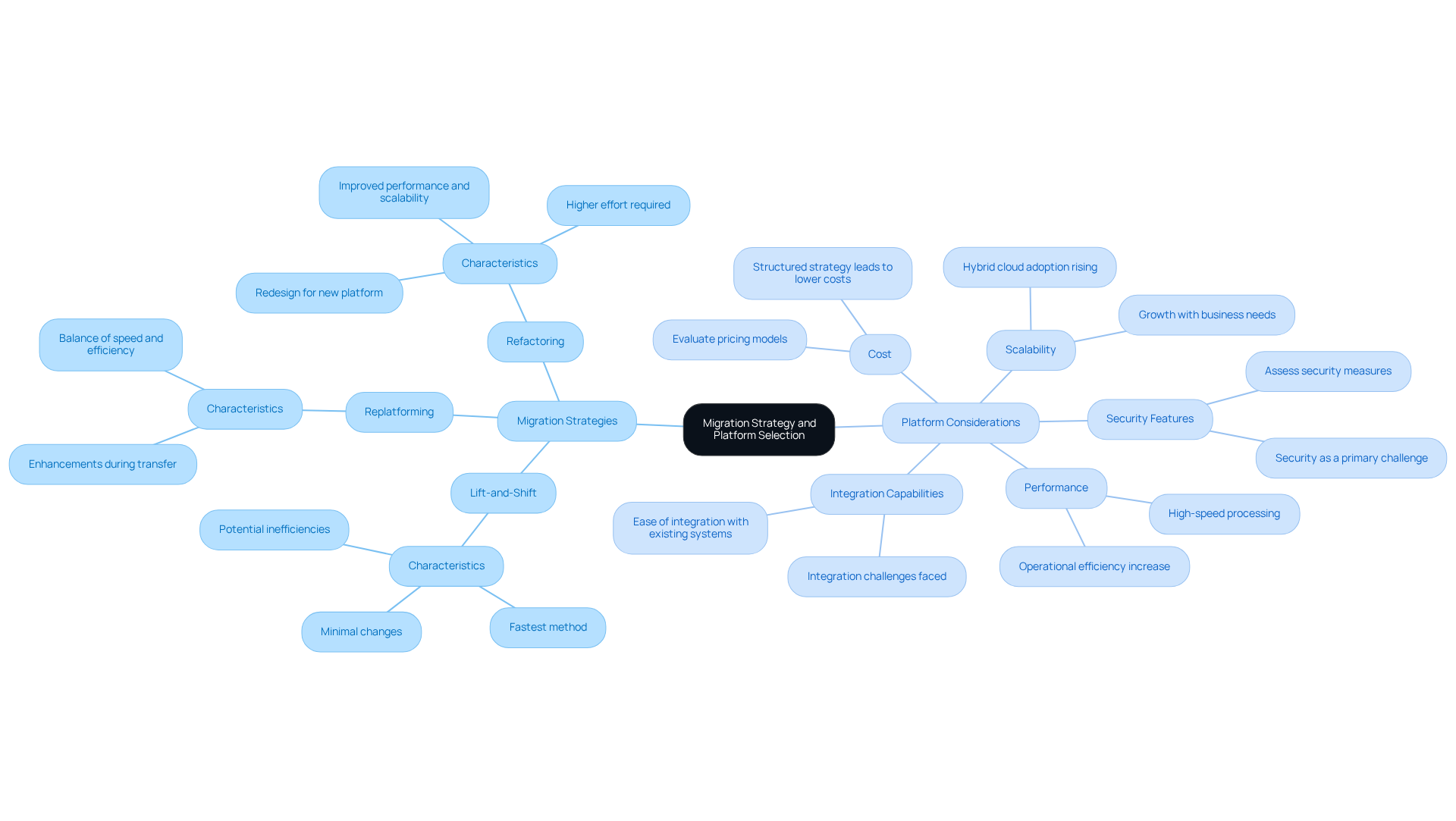 The central node represents the overall topic, while the branches show different strategies and considerations. Each strategy and factor is connected to the main topic, helping you see how they relate to successful migration.