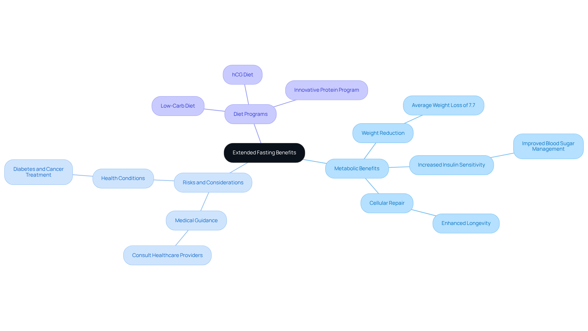 This mindmap starts with the main idea of extended fasting at the center. From there, you can explore its benefits, risks, and specific diet programs offered. Each branch represents a different aspect, helping you see how they relate to the overall topic.