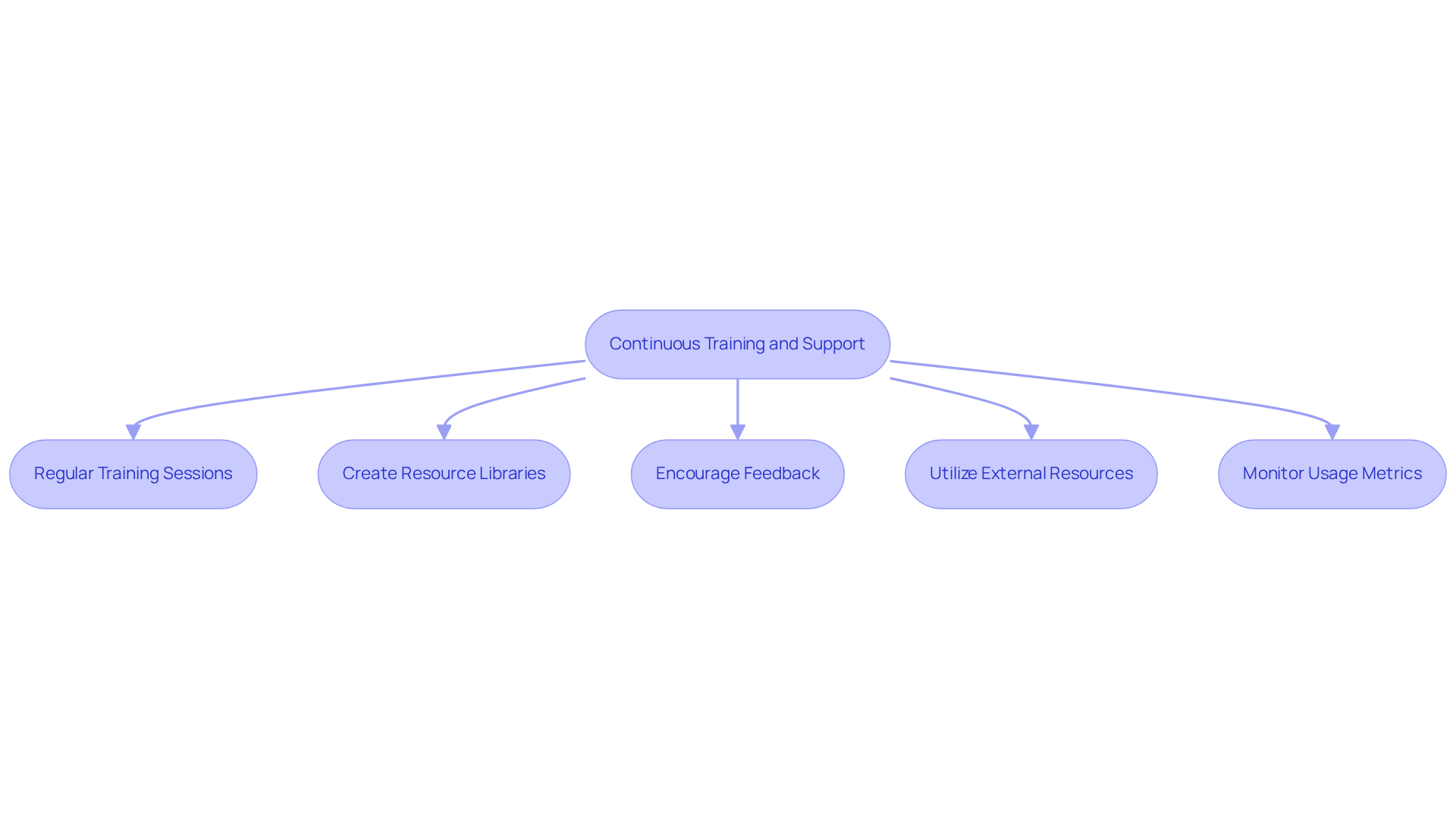This flowchart outlines the key strategies for ensuring effective use of client service management software. Each box represents a strategy that contributes to continuous training and support, helping teams improve their skills and enhance client relationships. This flowchart outlines the key strategies for ensuring effective use of client service management software. Each box represents a strategy that contributes to continuous training and support, helping teams improve their skills and enhance client relationships.