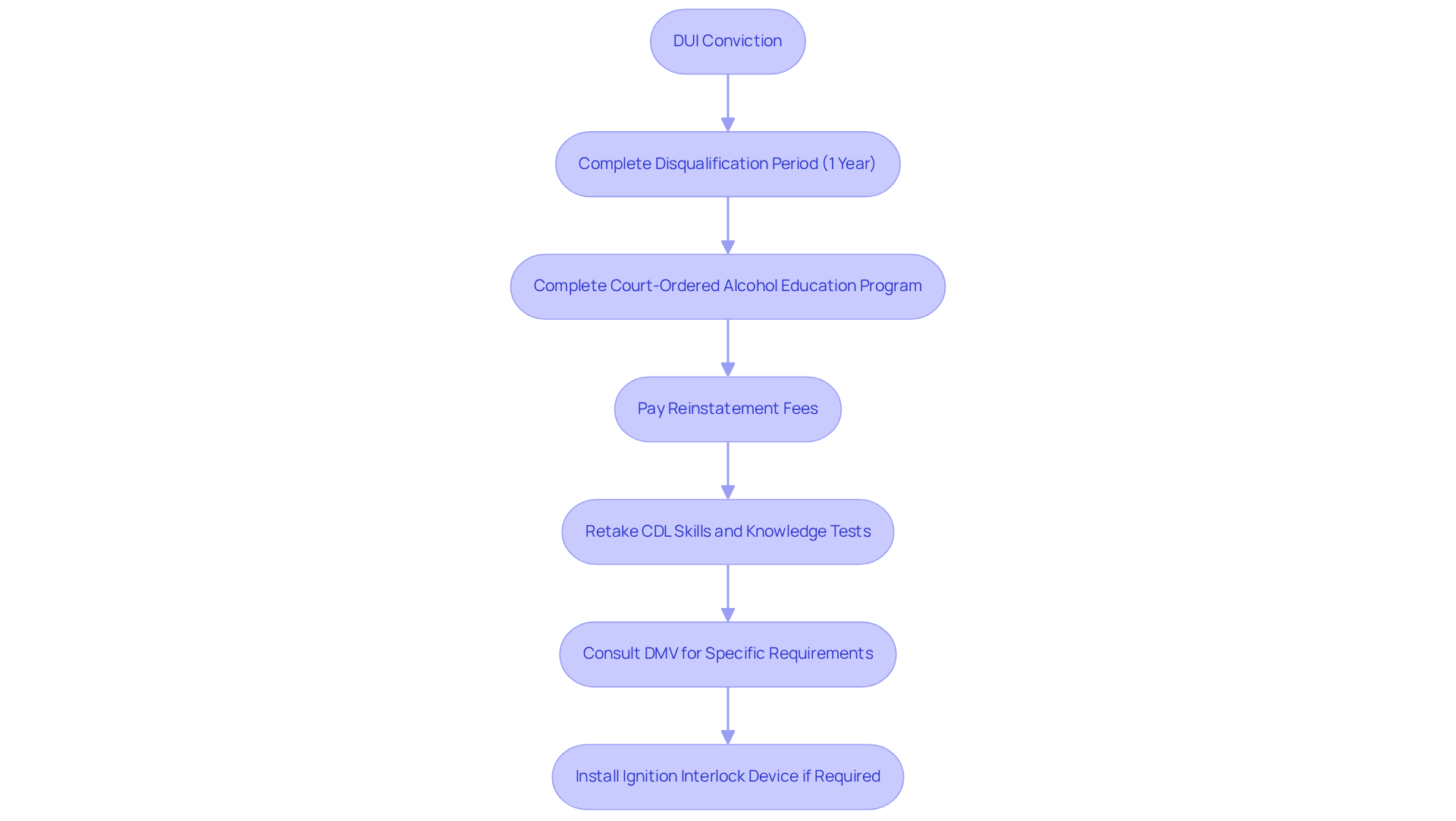 This flowchart outlines the steps you need to take to reinstate your CDL after a DUI. Follow the arrows from the DUI conviction to see what you need to do next. Each box represents a step in the process, and completing each step is crucial for getting your CDL back. This flowchart outlines the steps you need to take to reinstate your CDL after a DUI. Follow the arrows from the DUI conviction to see what you need to do next. Each box represents a step in the process, and completing each step is crucial for getting your CDL back.