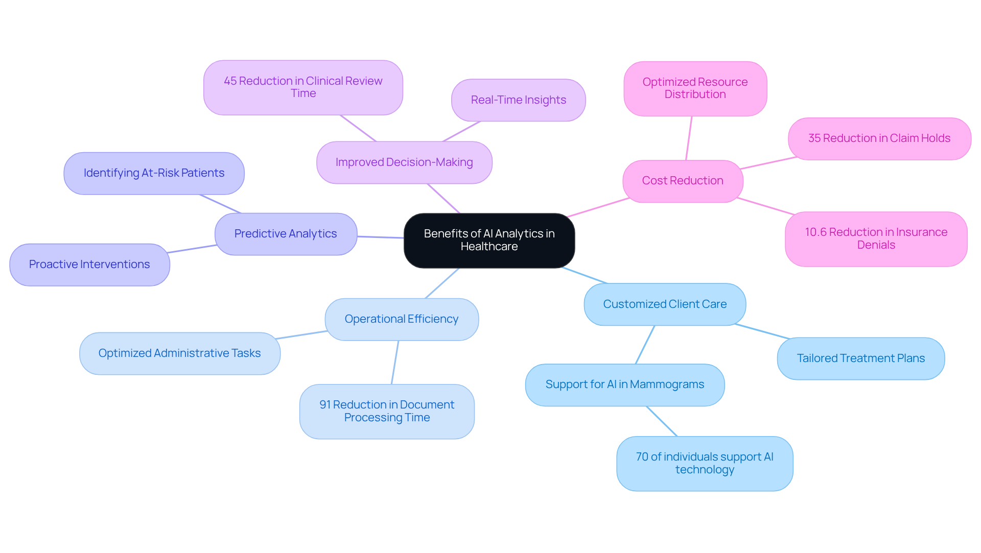 The central node represents the overall theme of AI analytics in healthcare. Each branch shows a specific benefit, and the sub-branches provide details and examples that illustrate how AI can improve patient care and operational efficiency.