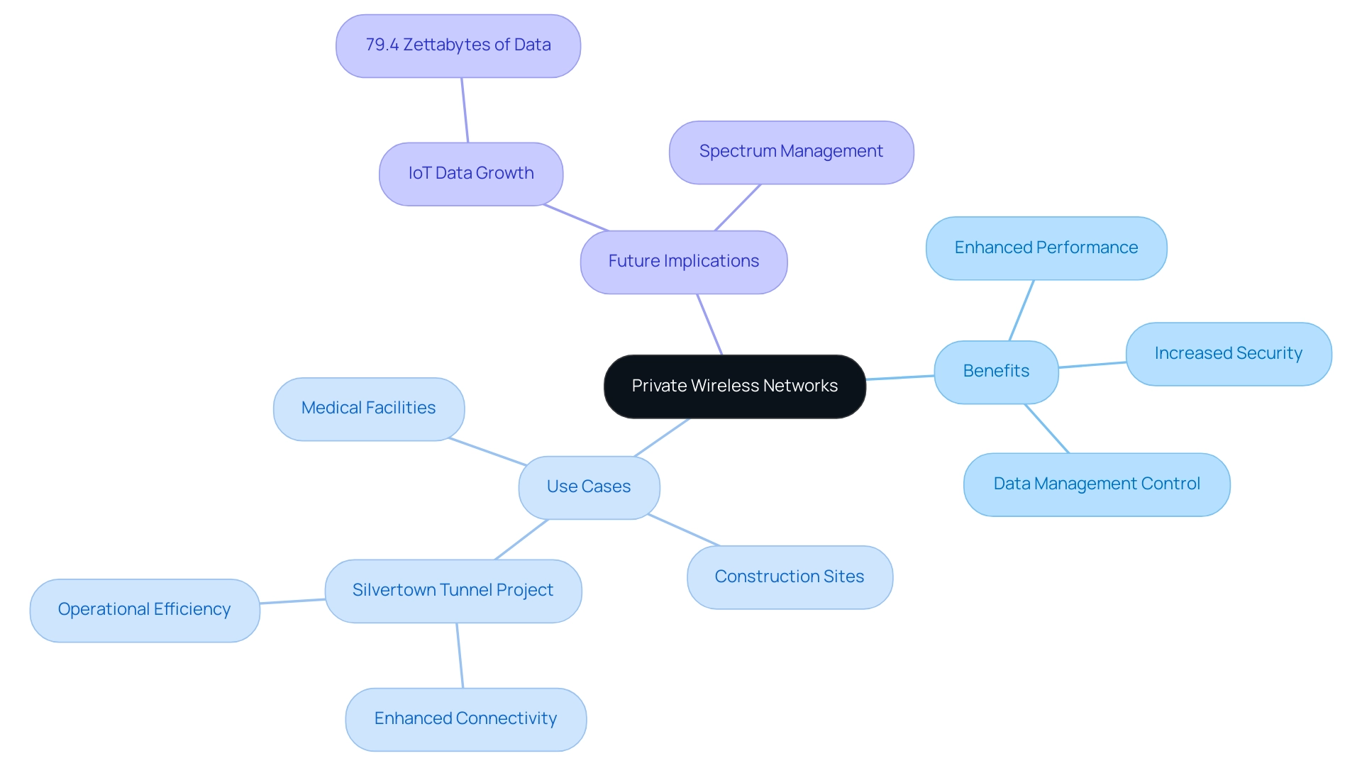 The central node represents the concept of private wireless networks, with branches illustrating benefits, use cases, and future implications, each color-coded for clarity.