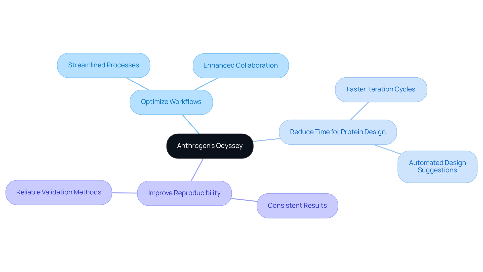 The central node represents the main technology, while the branches show the key benefits. Each branch highlights how Odyssey enhances scientific research, making it easier to grasp the overall impact. The central node represents the main technology, while the branches show the key benefits. Each branch highlights how Odyssey enhances scientific research, making it easier to grasp the overall impact.