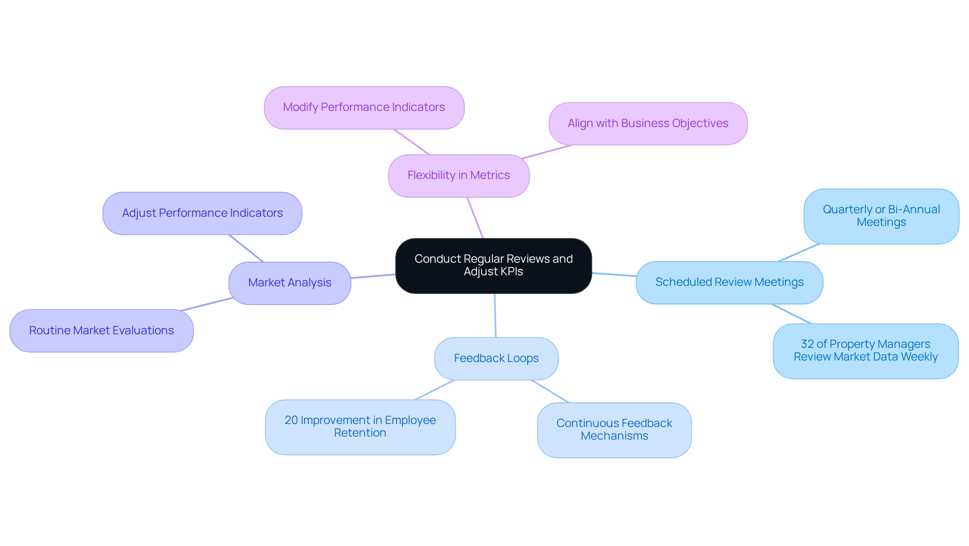 Start at the center with the main idea of regular reviews, then follow the branches to explore each strategy that helps in managing vendor performance effectively.