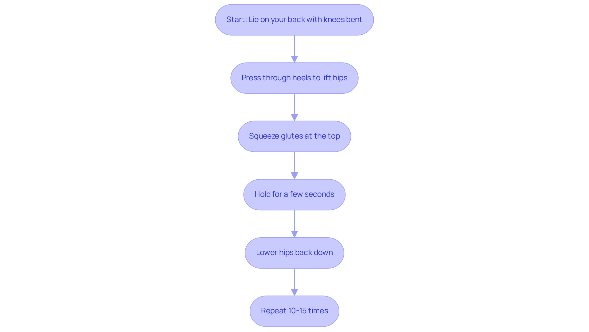 This flowchart guides you through the Bridge Exercise step by step. Start by lying down, then follow the arrows to see how to lift your hips and repeat the movement. Each box represents a key action to help you relieve lower back pain. This flowchart guides you through the Bridge Exercise step by step. Start by lying down, then follow the arrows to see how to lift your hips and repeat the movement. Each box represents a key action to help you relieve lower back pain.